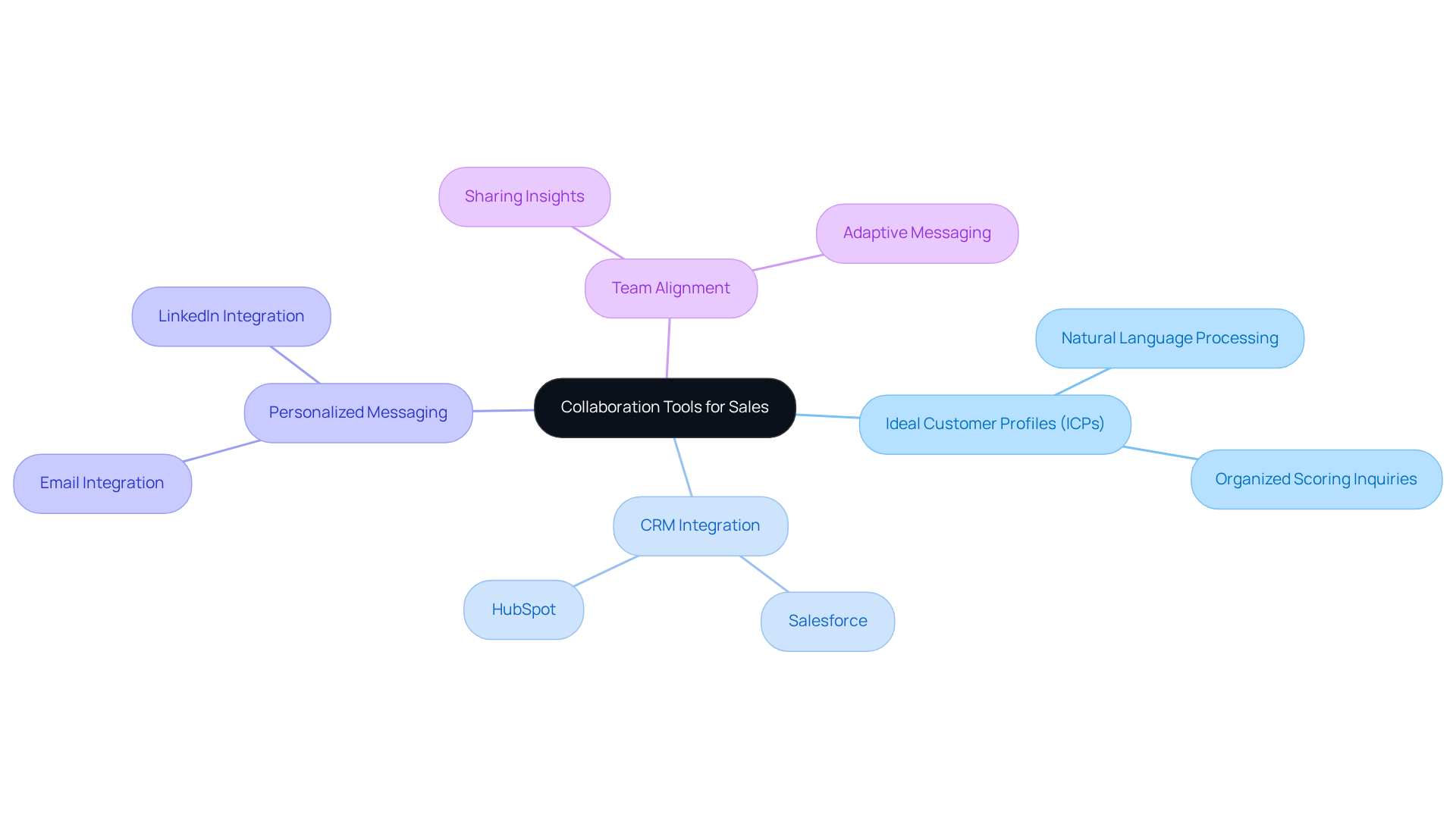 Start at the center with the main theme of collaboration tools, then explore each branch to see how different strategies and tools contribute to effective sales teamwork.