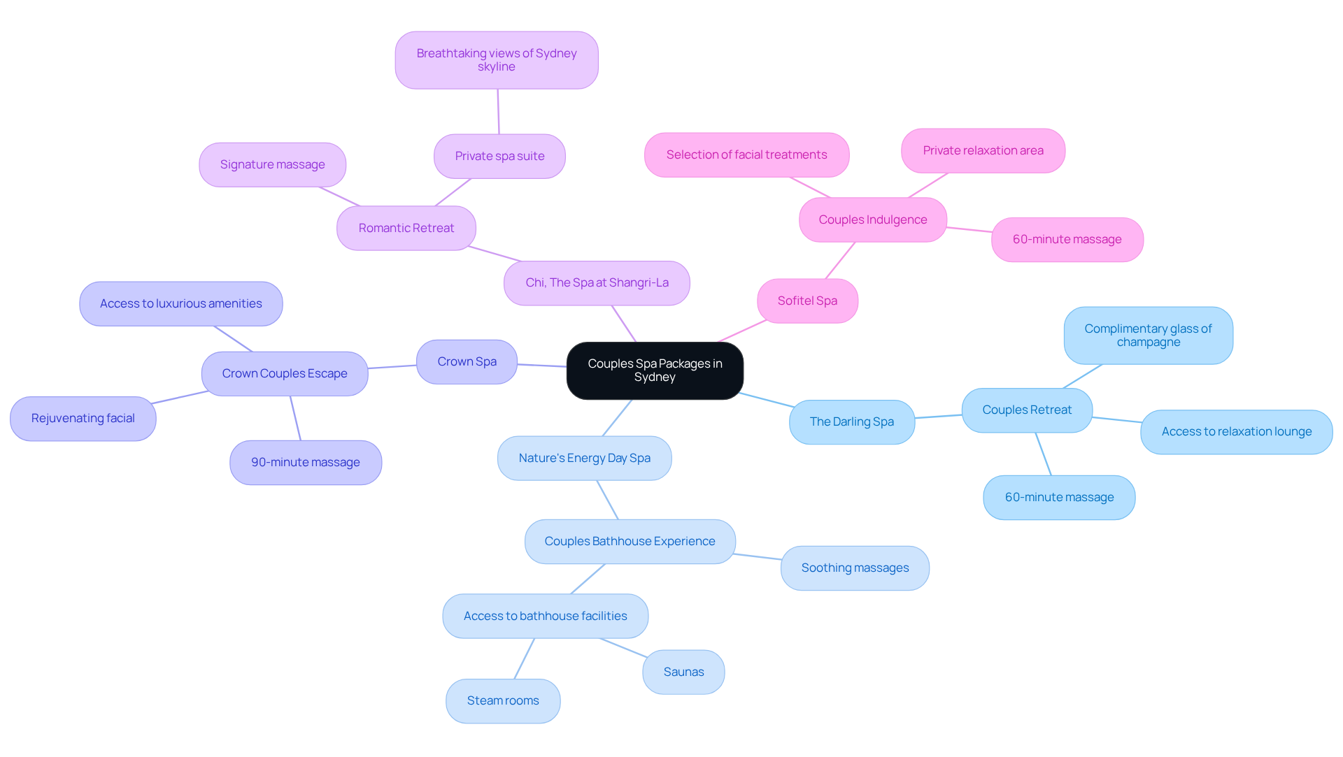 This mindmap shows different couples spa packages available in Sydney. Each branch represents a spa, and the sub-branches highlight what makes each package special, helping you easily compare options. This mindmap shows different couples spa packages available in Sydney. Each branch represents a spa, and the sub-branches highlight what makes each package special, helping you easily compare options.