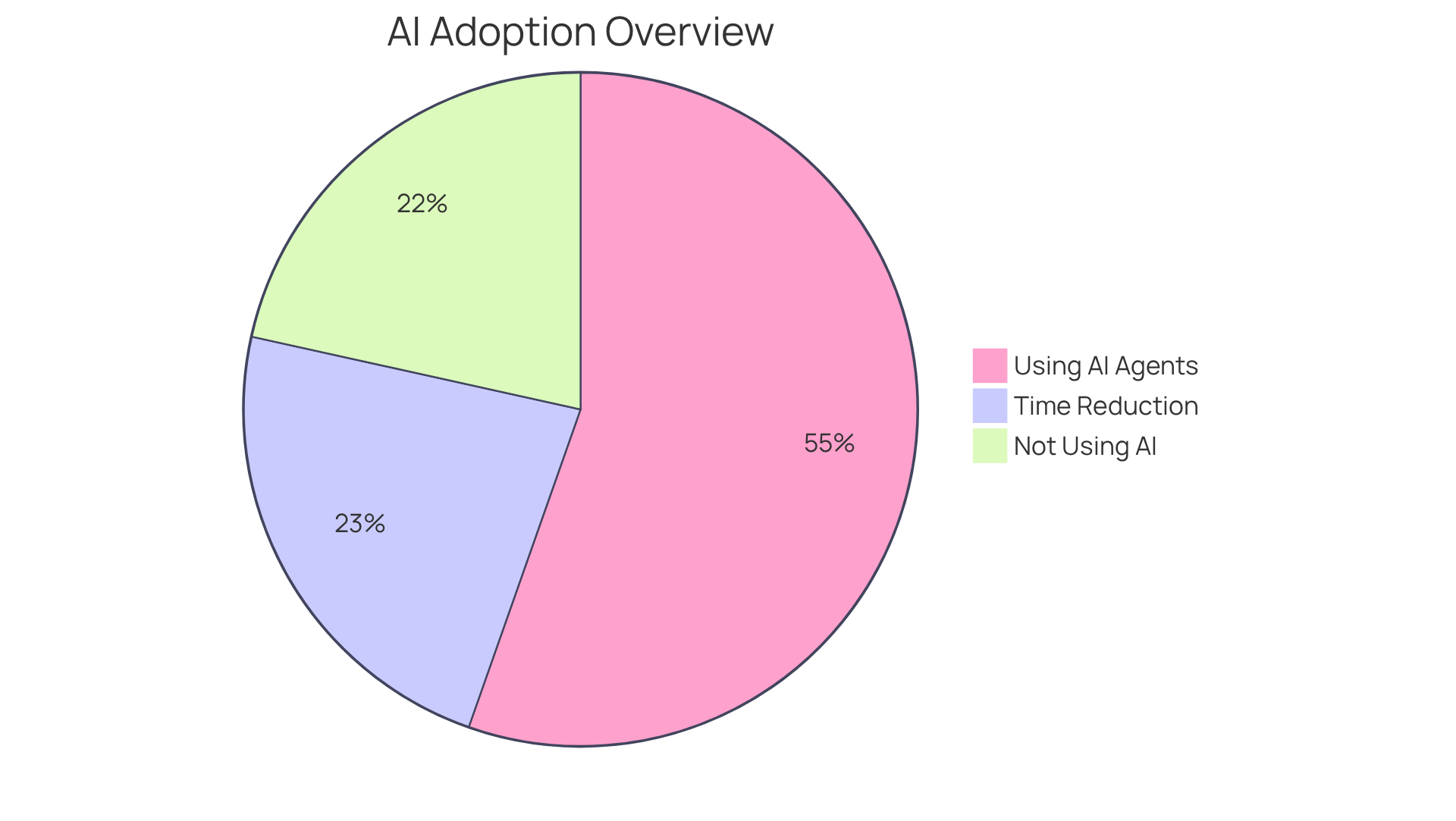 The larger slice shows the majority of companies using AI agents, while the smaller slice represents those not yet on board. The additional chart highlights how much time organizations save on administrative tasks thanks to these agents.