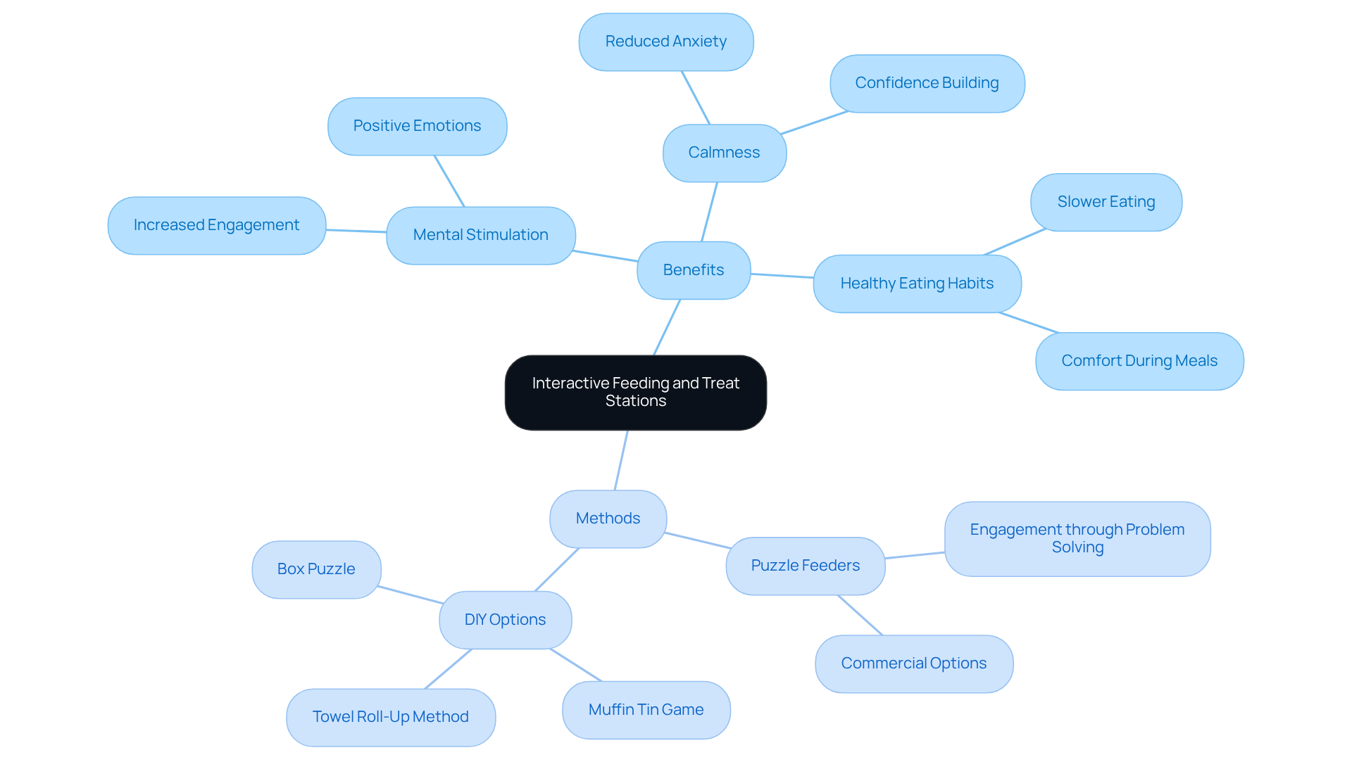 This mindmap shows how interactive feeding stations can benefit your dog. Start at the center with the main idea, then explore the benefits and methods to create engaging feeding experiences. Each branch leads to more specific ideas, helping you understand how to improve your dog's quality of life.