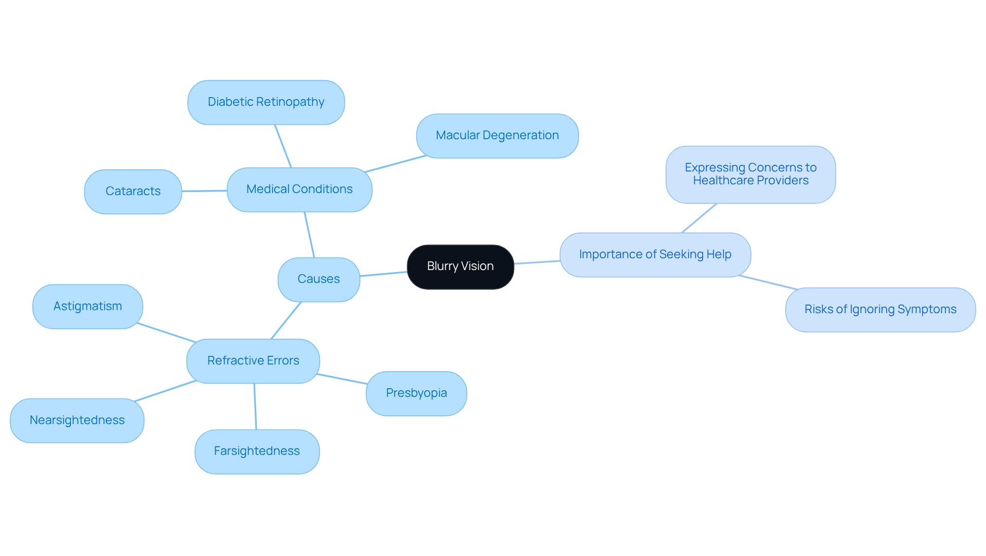 This mindmap illustrates the key aspects of blurry vision. The central idea is 'Blurry Vision', with branches showing its causes and why it's important to seek help. Each cause is broken down into specific types, making it easy to understand the different factors involved.