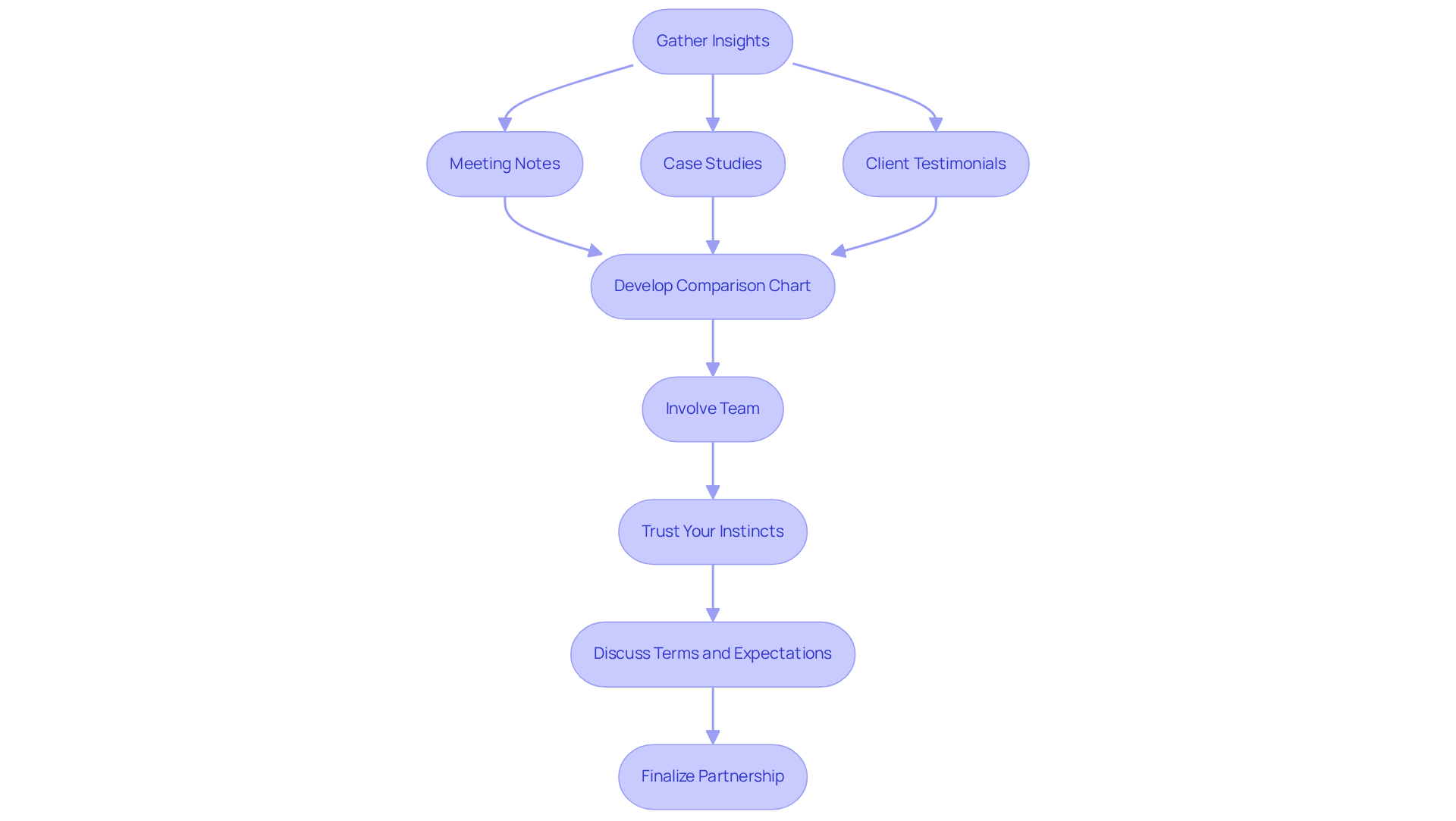 This flowchart guides you through the steps of making a final decision. Start by gathering insights, then compare options, involve your team, and trust your instincts before finalizing your choice. Each box represents a key step in the process, helping you visualize how to move from one stage to the next.