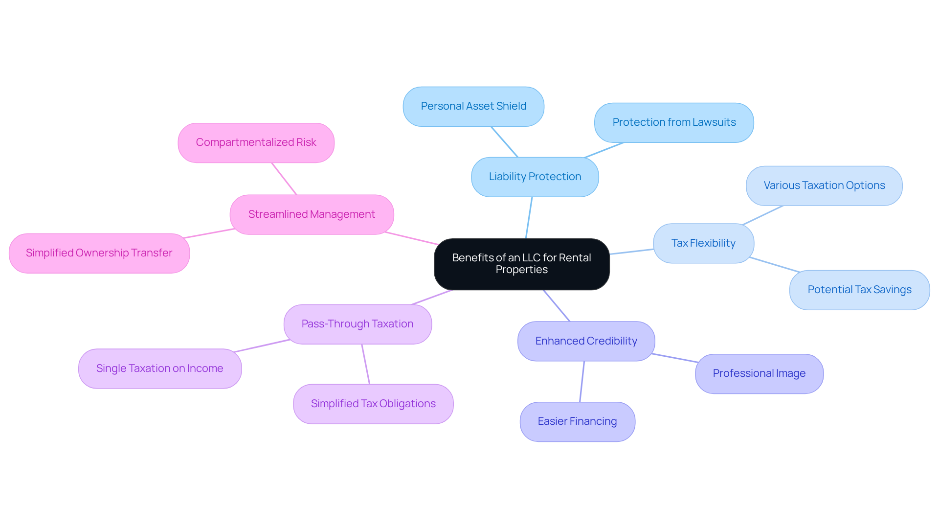 The central node represents the overall topic, while each branch highlights a specific benefit of forming an LLC. Follow the branches to explore each advantage and its significance in real estate investment. The central node represents the overall topic, while each branch highlights a specific benefit of forming an LLC. Follow the branches to explore each advantage and its significance in real estate investment.