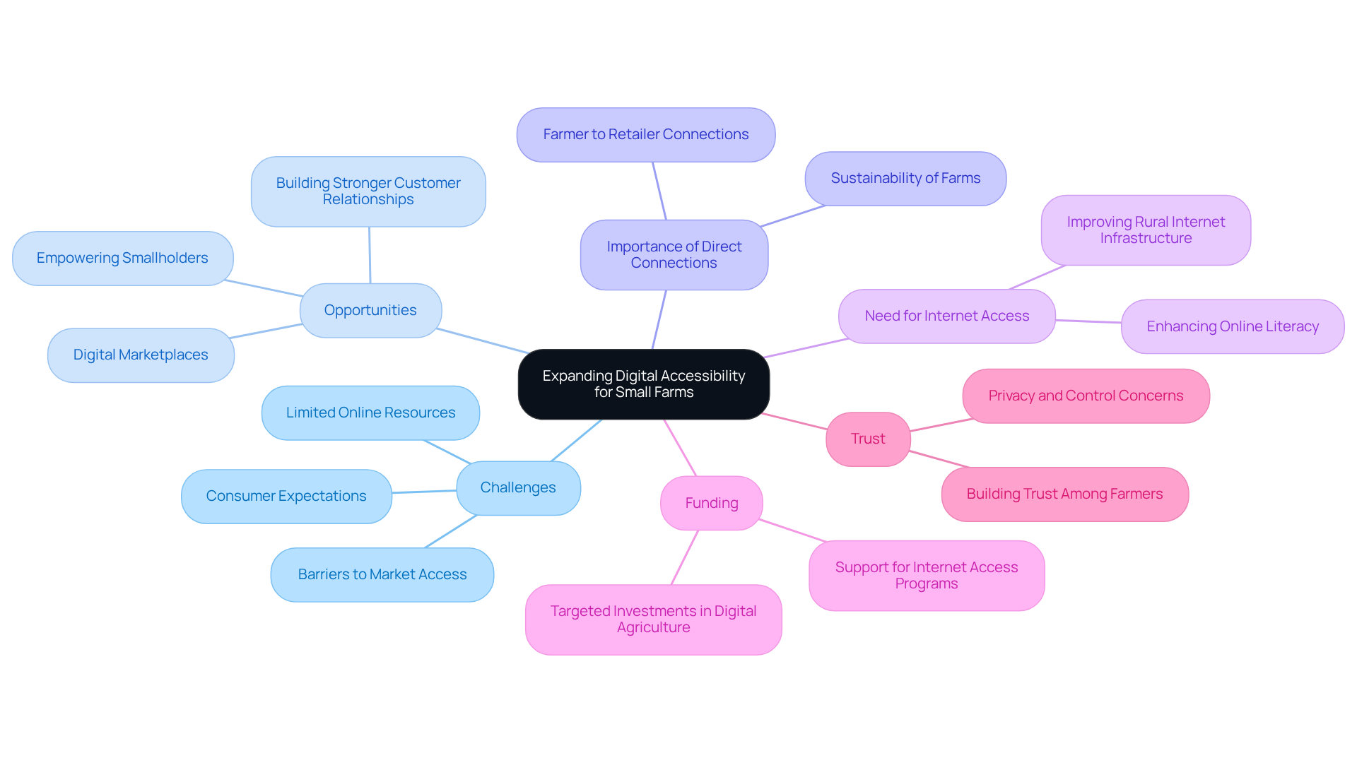 The central node represents the main topic, while branches show related themes and sub-branches provide specific details. This layout helps you understand how different aspects of digital accessibility connect and impact small farm sales.