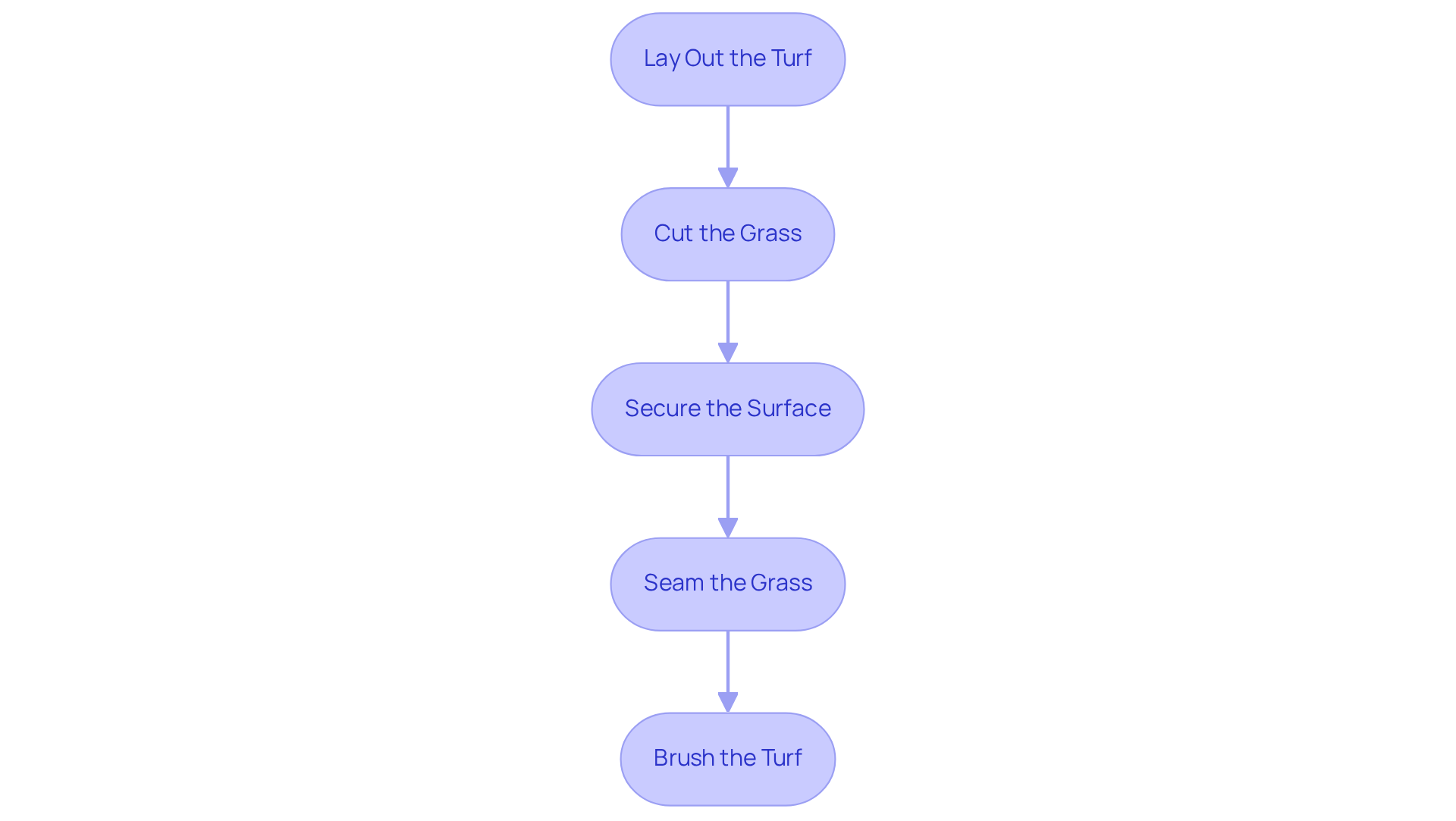 Each box represents a step in the installation process. Follow the arrows to see how to move from one step to the next for a successful artificial grass setup.