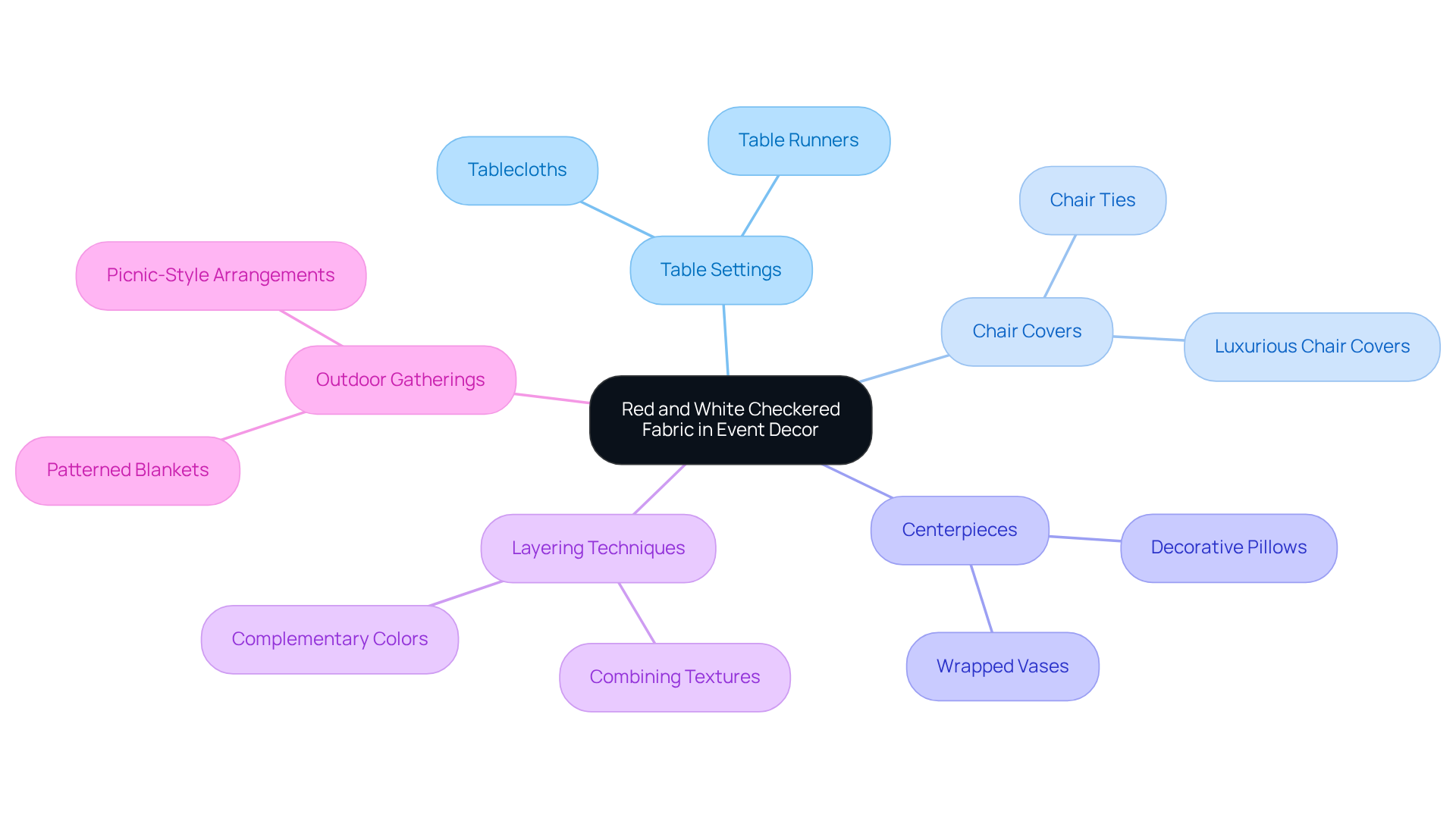 Start at the center with the main theme of checkered fabric, then explore the branches to see how it can be used in various decor elements. Each branch represents a different application, and the sub-branches provide more details on how to implement those ideas.