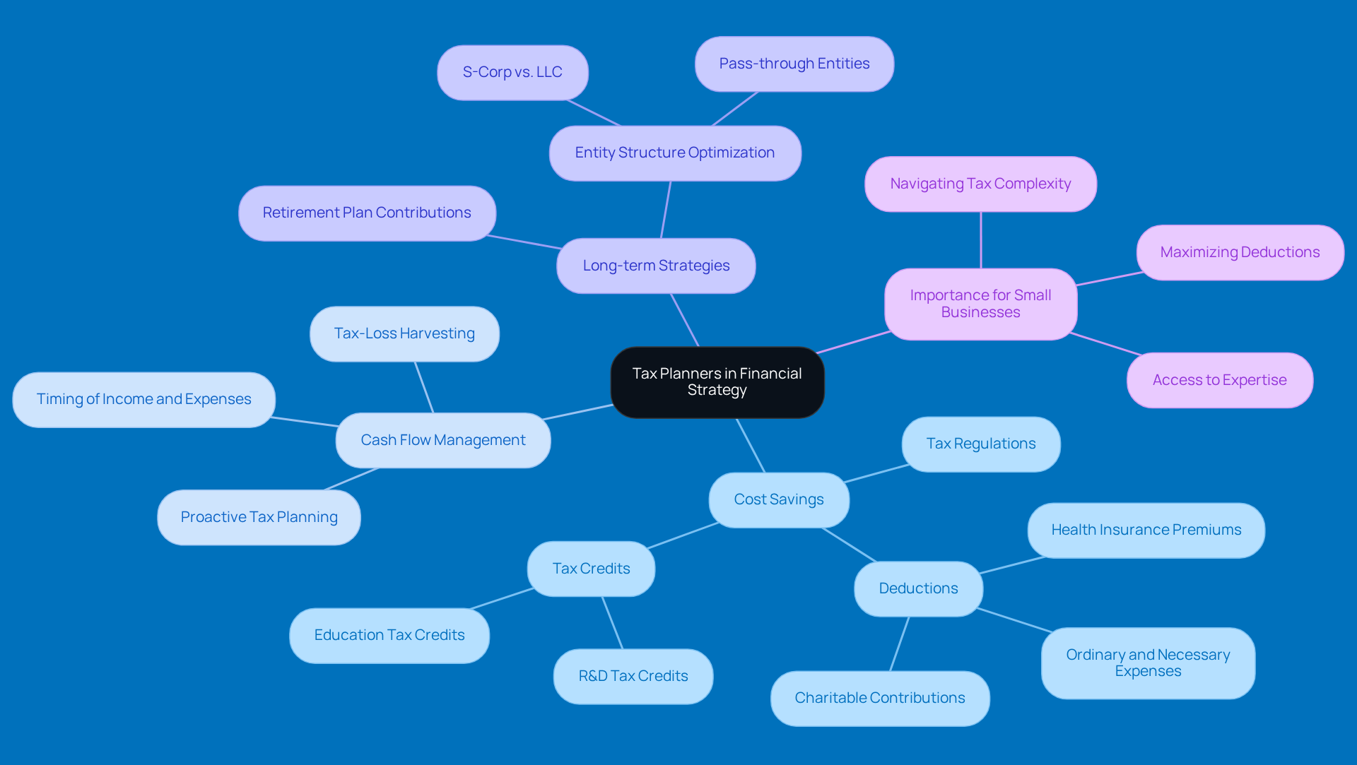 Start at the center with the main idea of tax planners, then follow the branches to explore how they contribute to cost savings, cash flow, and long-term financial health for small businesses. Start at the center with the main idea of tax planners, then follow the branches to explore how they contribute to cost savings, cash flow, and long-term financial health for small businesses.