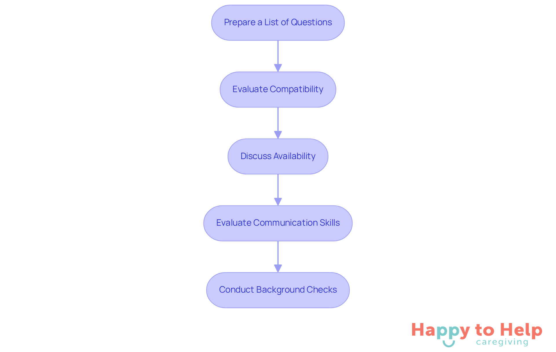 Each box represents a crucial step in the caregiver interview process. Follow the arrows to see how to navigate from preparing questions to ensuring safety through background checks.