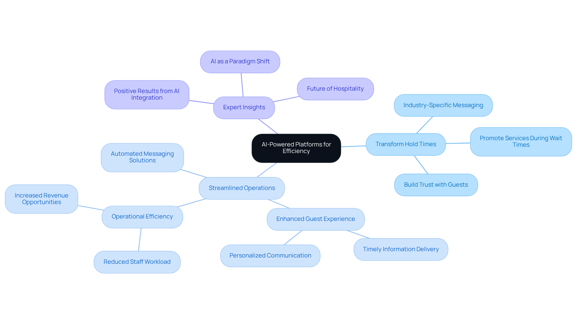 The center represents the main theme of AI platforms, while the branches show the key benefits. Each sub-branch provides more detail, helping you understand how these platforms can improve communication and efficiency in the hospitality industry. The center represents the main theme of AI platforms, while the branches show the key benefits. Each sub-branch provides more detail, helping you understand how these platforms can improve communication and efficiency in the hospitality industry.