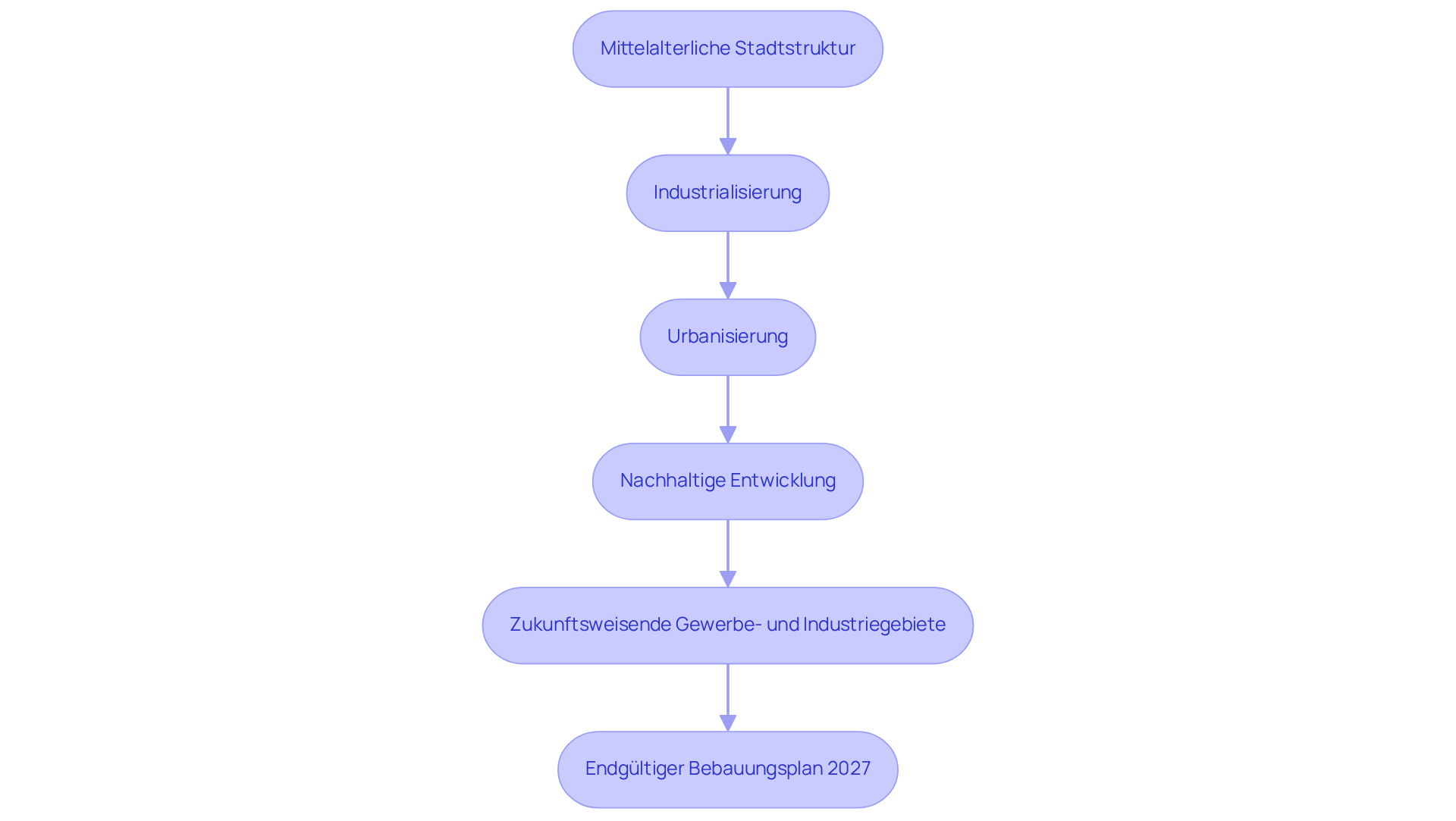Jeder Kasten repräsentiert eine Phase in der Stadtplanung. Folgen Sie den Pfeilen, um zu sehen, wie sich die Stadtplanung im Laufe der Zeit entwickelt hat und welche Schwerpunkte gesetzt wurden.
