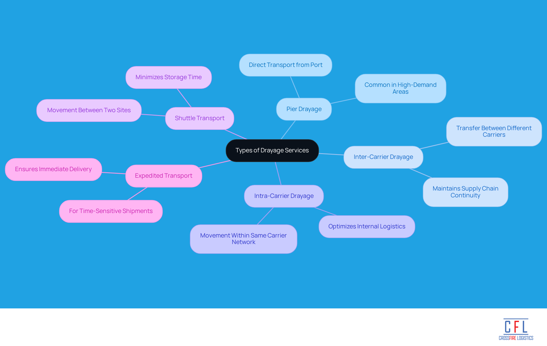 The central node represents the main topic of drayage services. Each branch shows a specific type of service, and the sub-branches provide details about their functions and benefits. This layout helps you see how each service fits into the overall logistics framework.