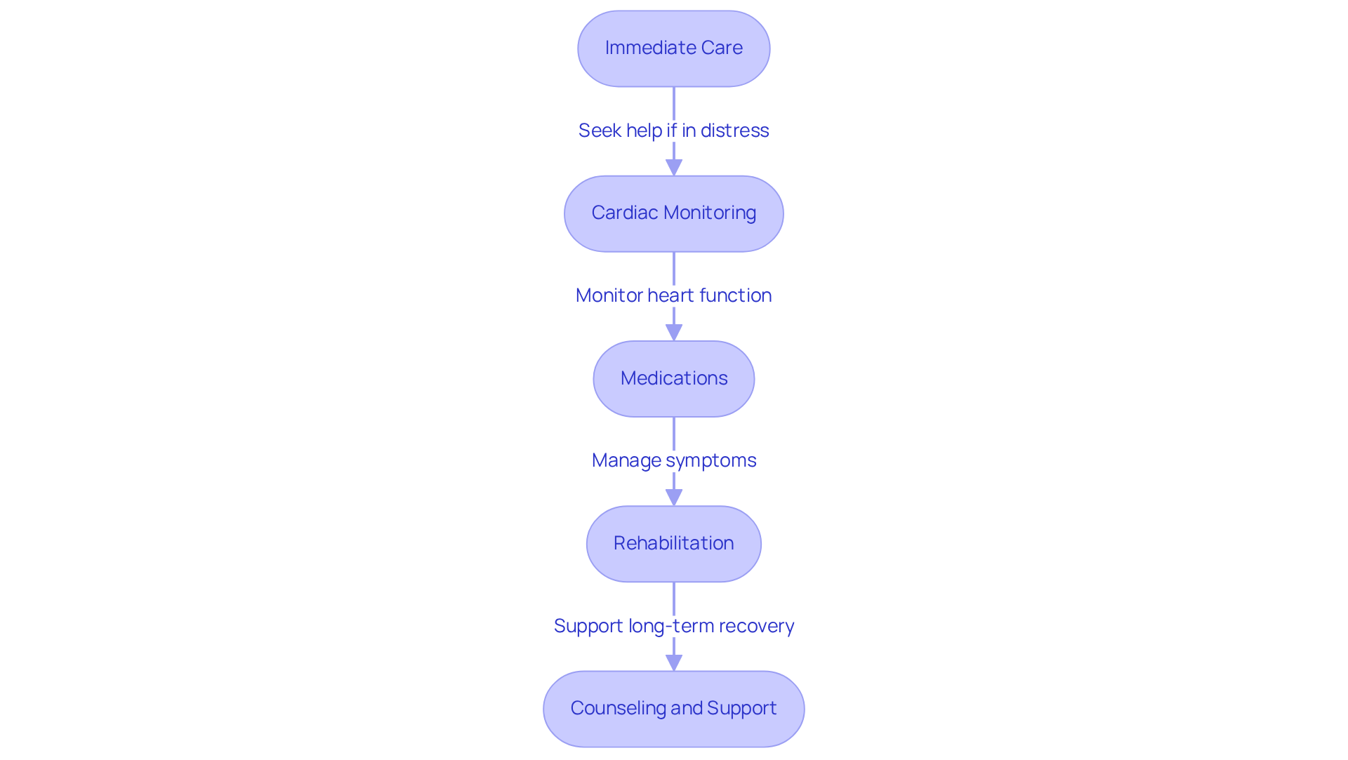 This flowchart outlines the steps you can take if you're dealing with heart issues from cocaine use. Start with immediate care if you're in distress, then move through monitoring, medications, rehabilitation, and finally, counseling for long-term support. Each step is crucial for your recovery journey. This flowchart outlines the steps you can take if you're dealing with heart issues from cocaine use. Start with immediate care if you're in distress, then move through monitoring, medications, rehabilitation, and finally, counseling for long-term support. Each step is crucial for your recovery journey.