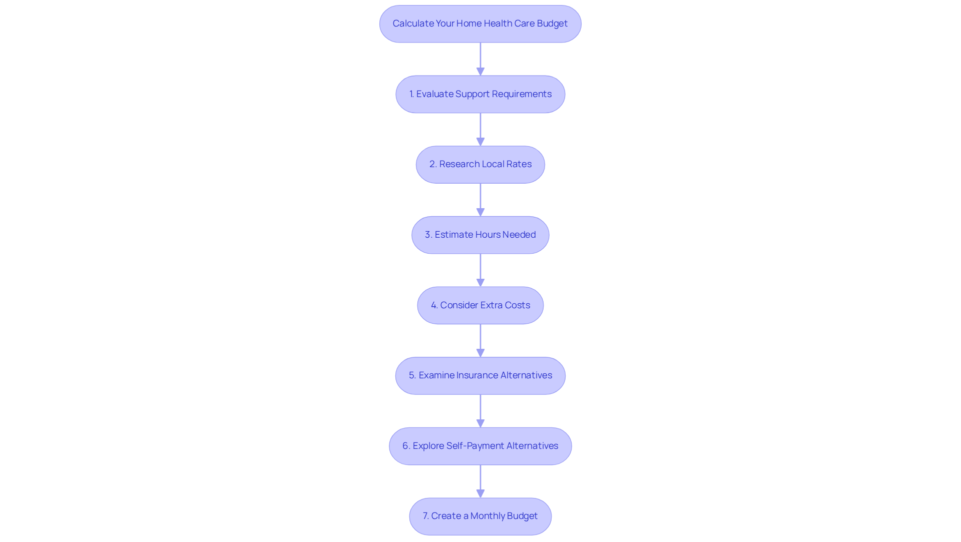 Each box represents a step in the budgeting process — follow the arrows to see how to move from one step to the next, all leading to a well-planned budget for home health care.