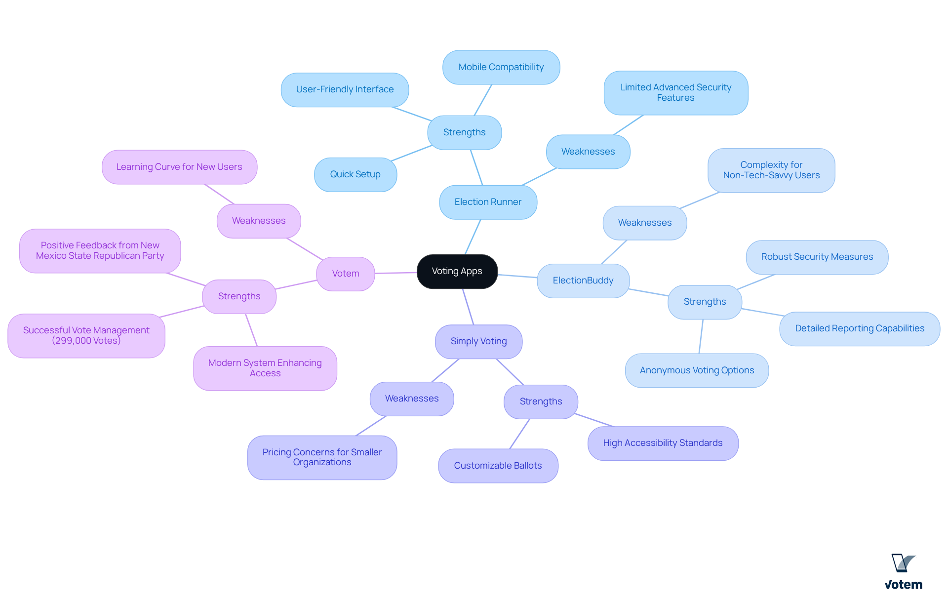 At the center, you'll find the main topic. From there, each branch represents a different voting app, with green branches for strengths and red branches for weaknesses. This helps you see the complete picture at a glance.