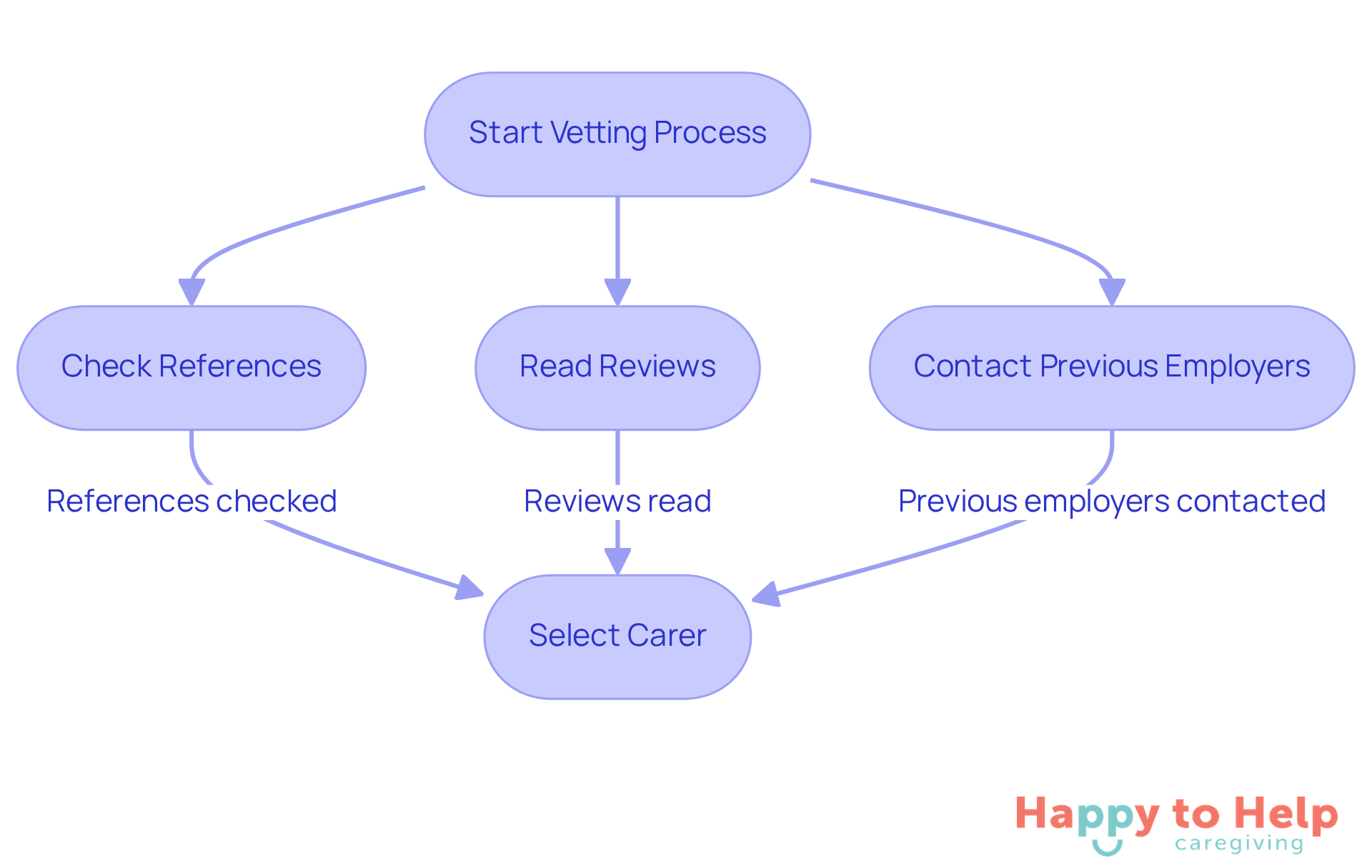 Follow the arrows to see the steps you need to take to find reliable live-in carers. Each box represents an action you should complete to ensure you choose the right person for your loved one.