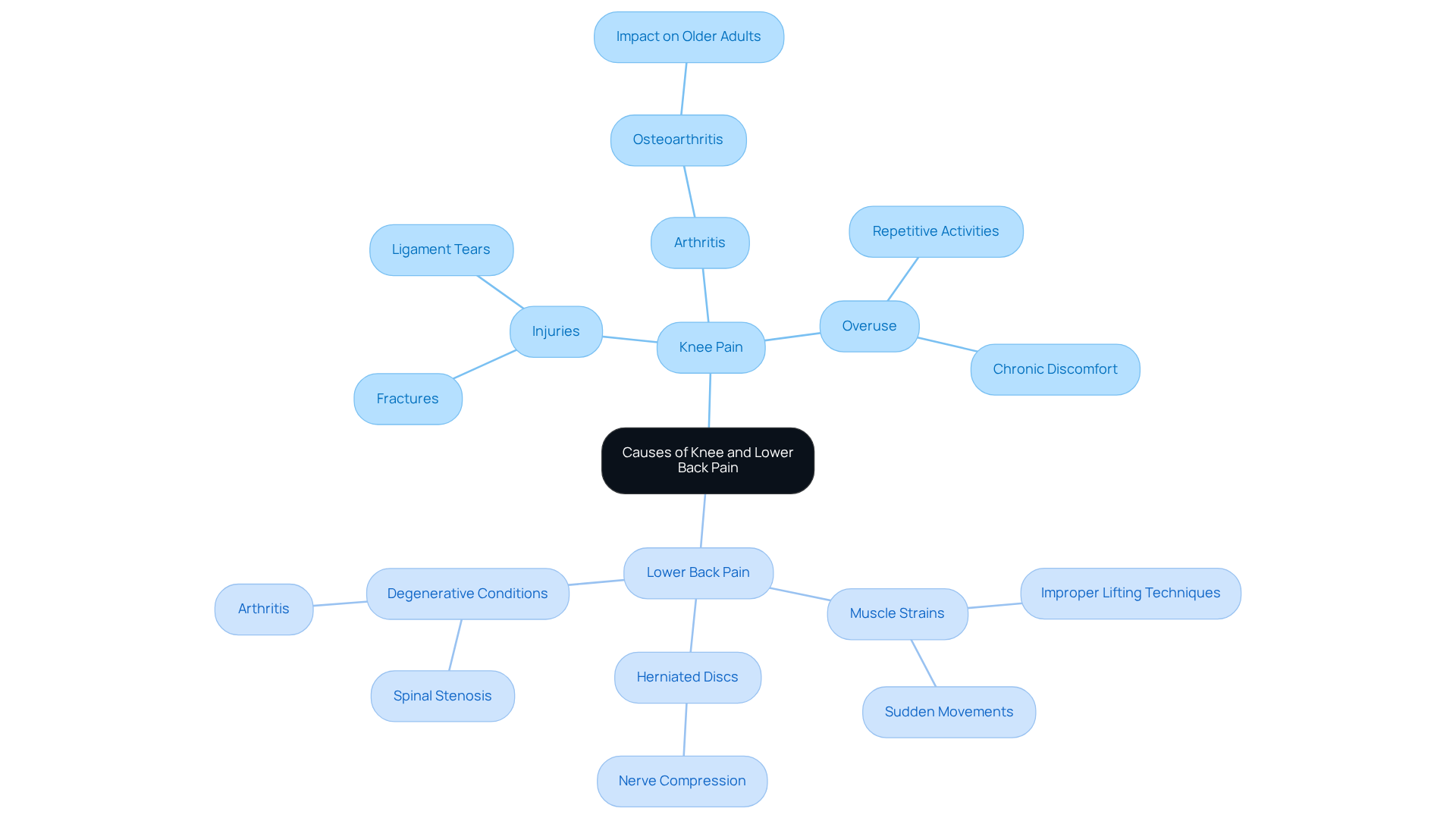The central node represents the overall topic, while the branches show specific causes of pain. Each color-coded branch helps you see how different factors contribute to knee and lower back pain, emphasizing their interconnectedness.