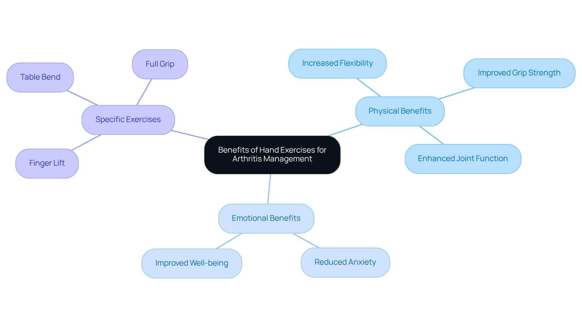 This mindmap shows how hand exercises can help manage arthritis. Each branch represents a different benefit or exercise, helping you see how they connect to improving your daily life and emotional health.