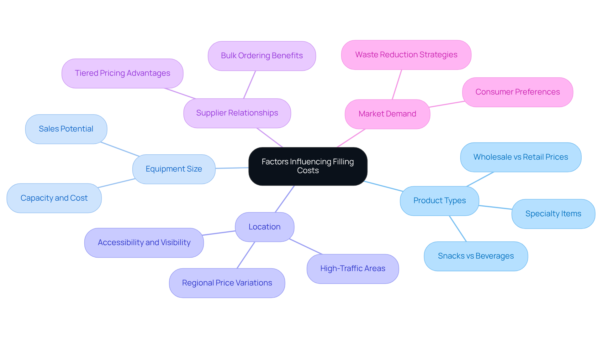 The center represents the main theme, while the branches illustrate the various factors that affect filling costs. Each branch shows specific considerations within those factors, helping you understand how they all connect.