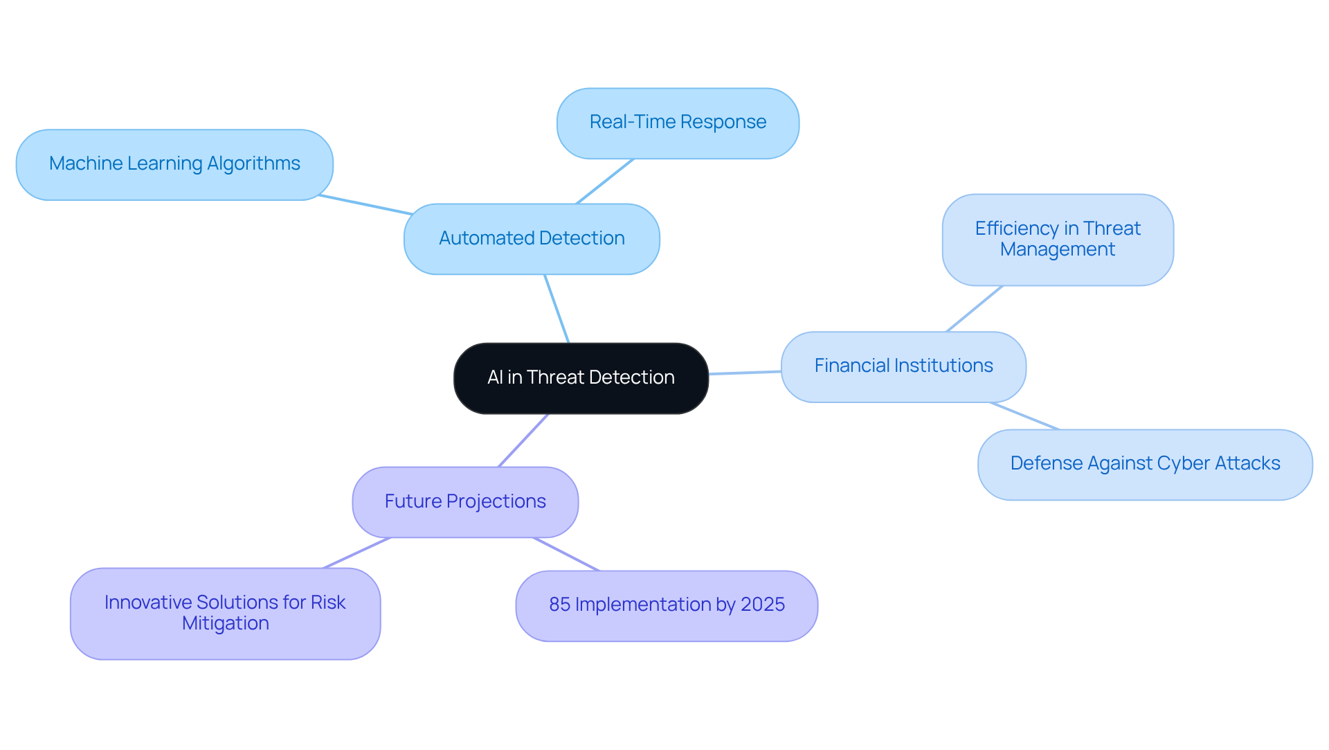 The central node represents the main topic of AI in threat detection, with branches showing its applications, benefits, and future expectations. Each branch highlights a different aspect of how AI is transforming cybersecurity.