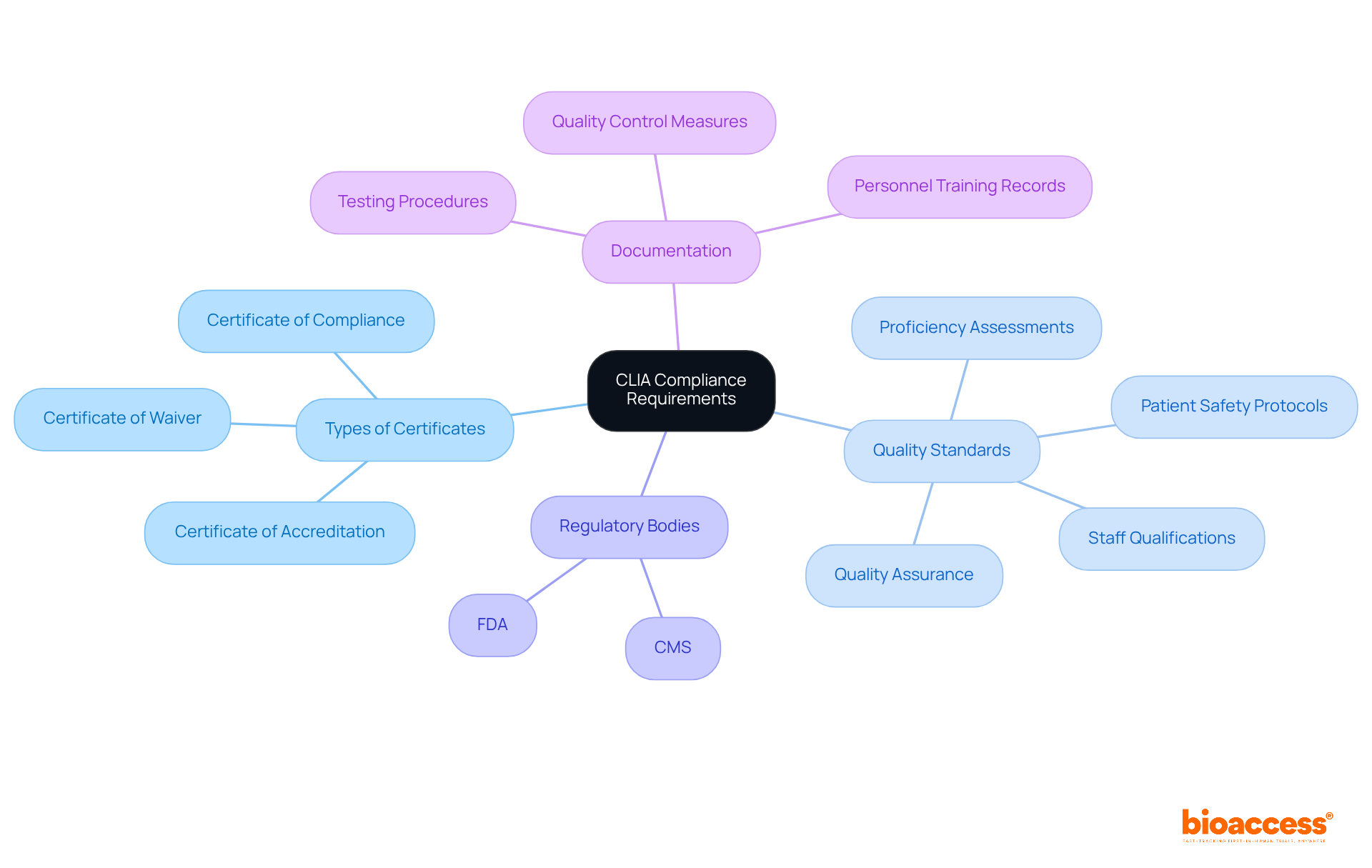 Start at the center with CLIA compliance, then follow the branches to explore each key area and its specific components. Each color represents a different category, making it easy to distinguish between them. Start at the center with CLIA compliance, then follow the branches to explore each key area and its specific components. Each color represents a different category, making it easy to distinguish between them.