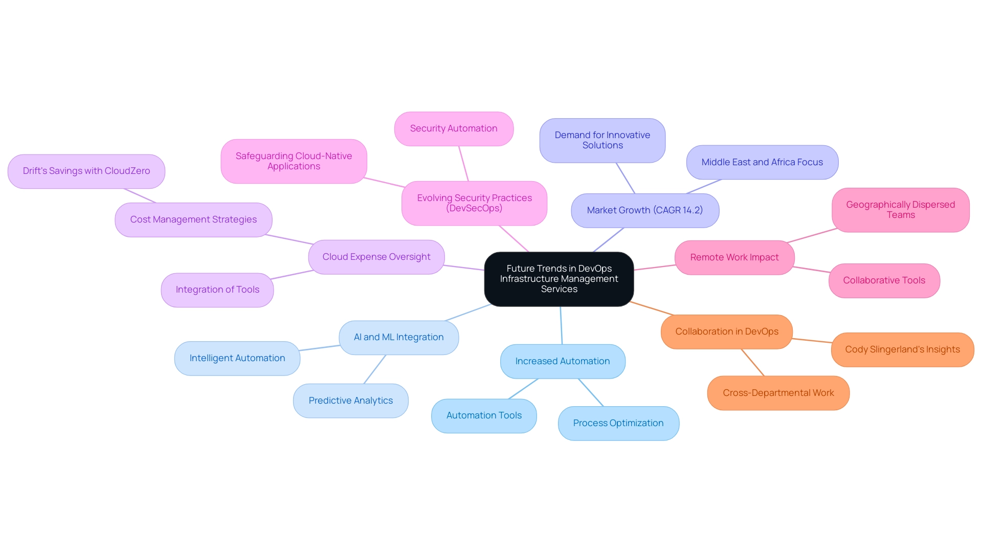 Each branch represents a key trend in DevOps infrastructure management, with sub-branches detailing initiatives and examples related to that trend.