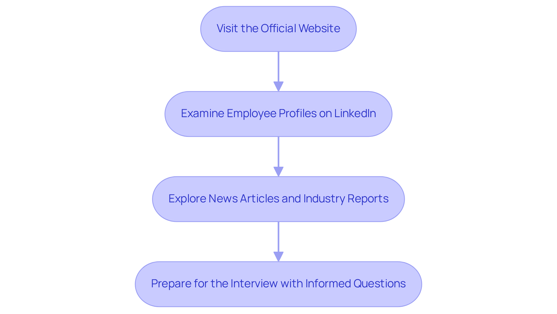 Each box shows a step you should take to prepare for your interview. Follow the arrows to see what to do next, ensuring you gather all the necessary information to impress your potential employer. Each box shows a step you should take to prepare for your interview. Follow the arrows to see what to do next, ensuring you gather all the necessary information to impress your potential employer.