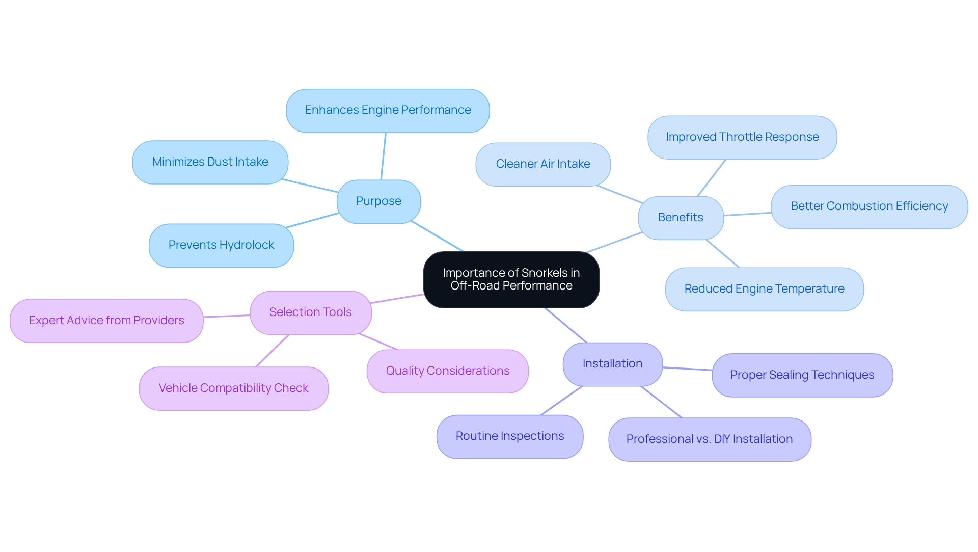 This mindmap starts with the main idea of snorkels and branches out to show their various purposes and benefits. Each branch represents a different aspect of snorkels, helping you see how they contribute to better off-road driving.