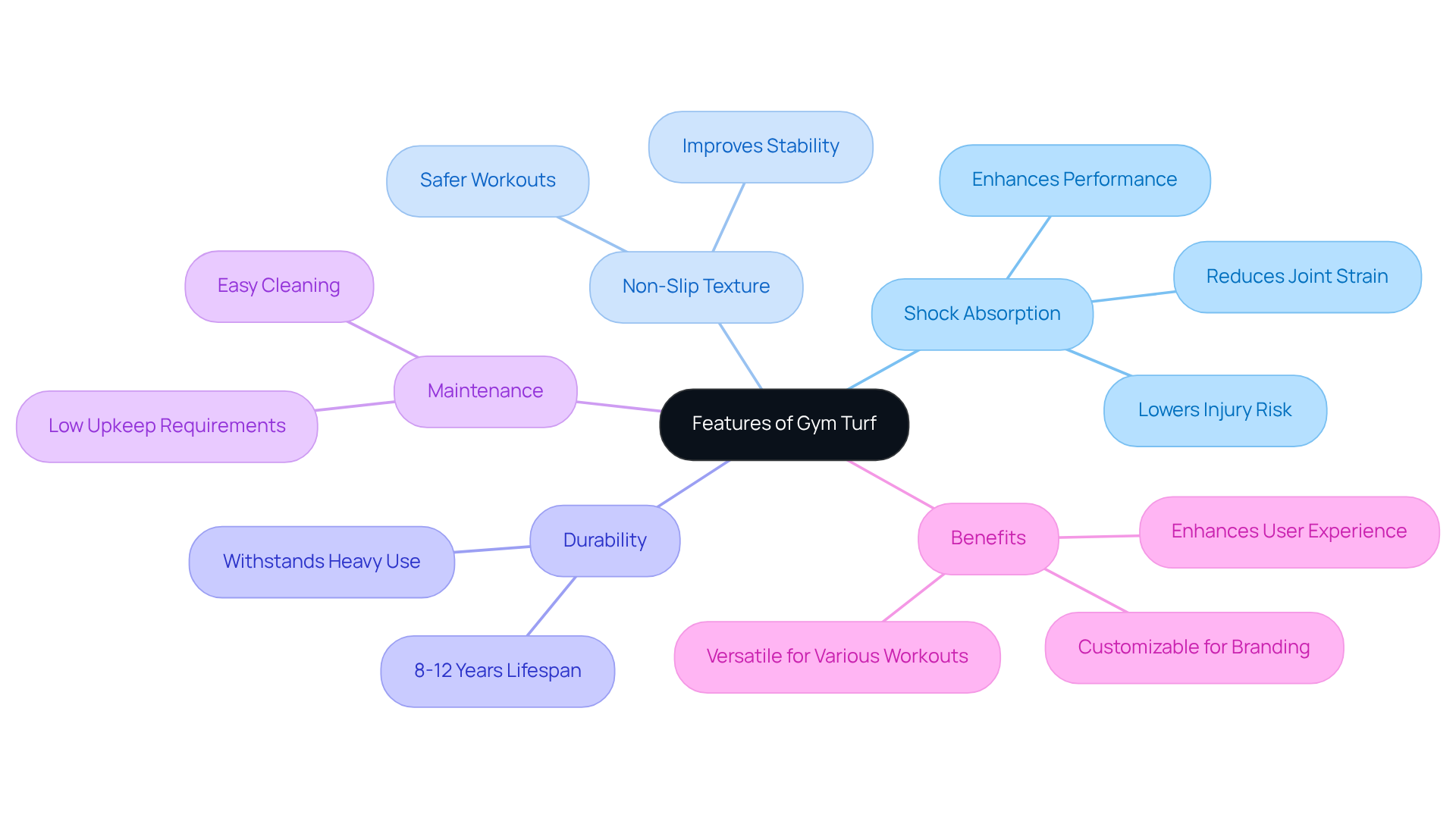 The central node represents the main topic, while the branches show different features and benefits of gym turf. Each branch connects to specific details, helping you understand how these features contribute to a safer and more effective workout environment.