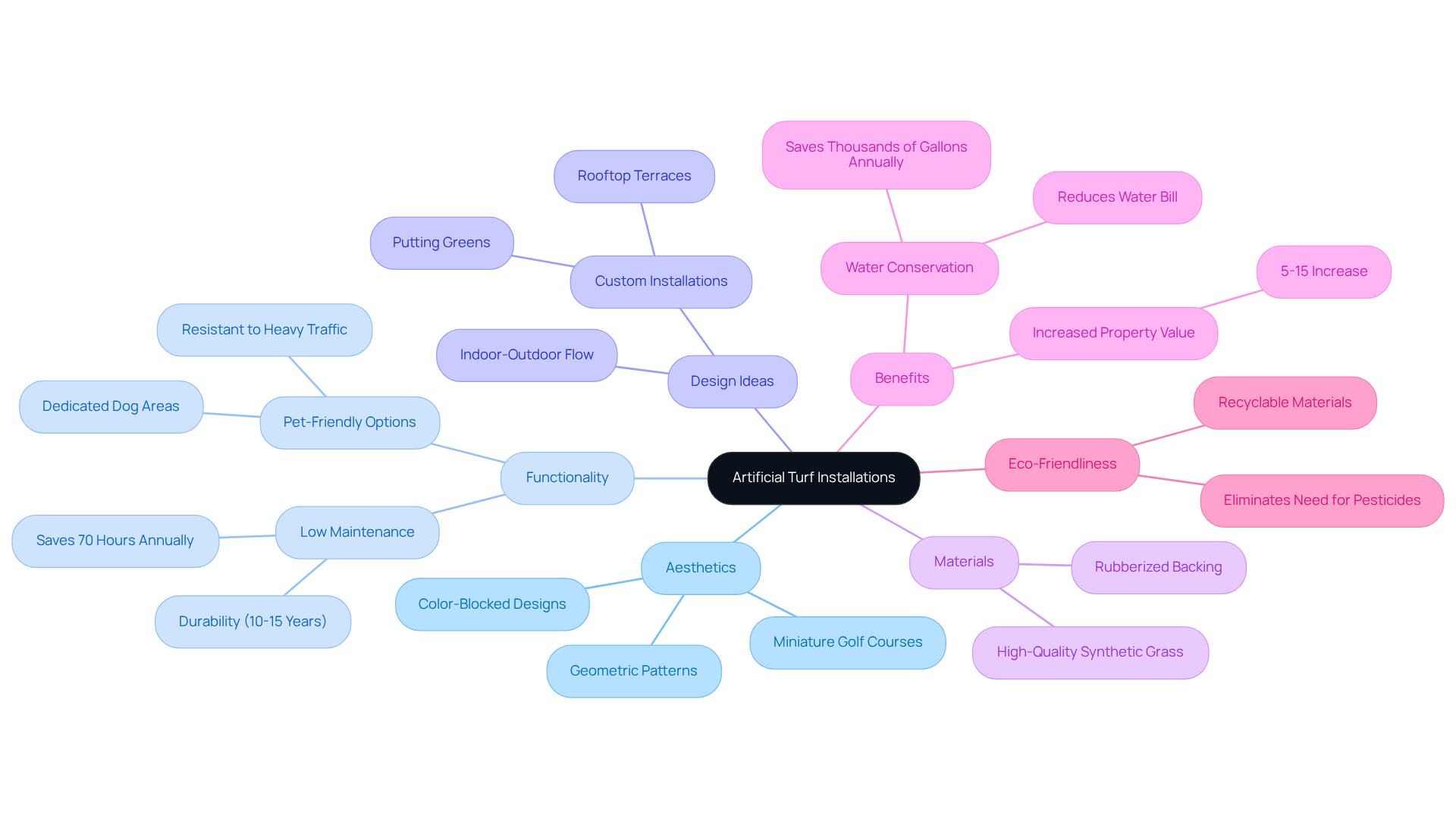 The central node represents the main topic, while the branches show different aspects of artificial turf installations. Each color-coded branch helps you explore specific ideas and trends related to transforming your outdoor space.