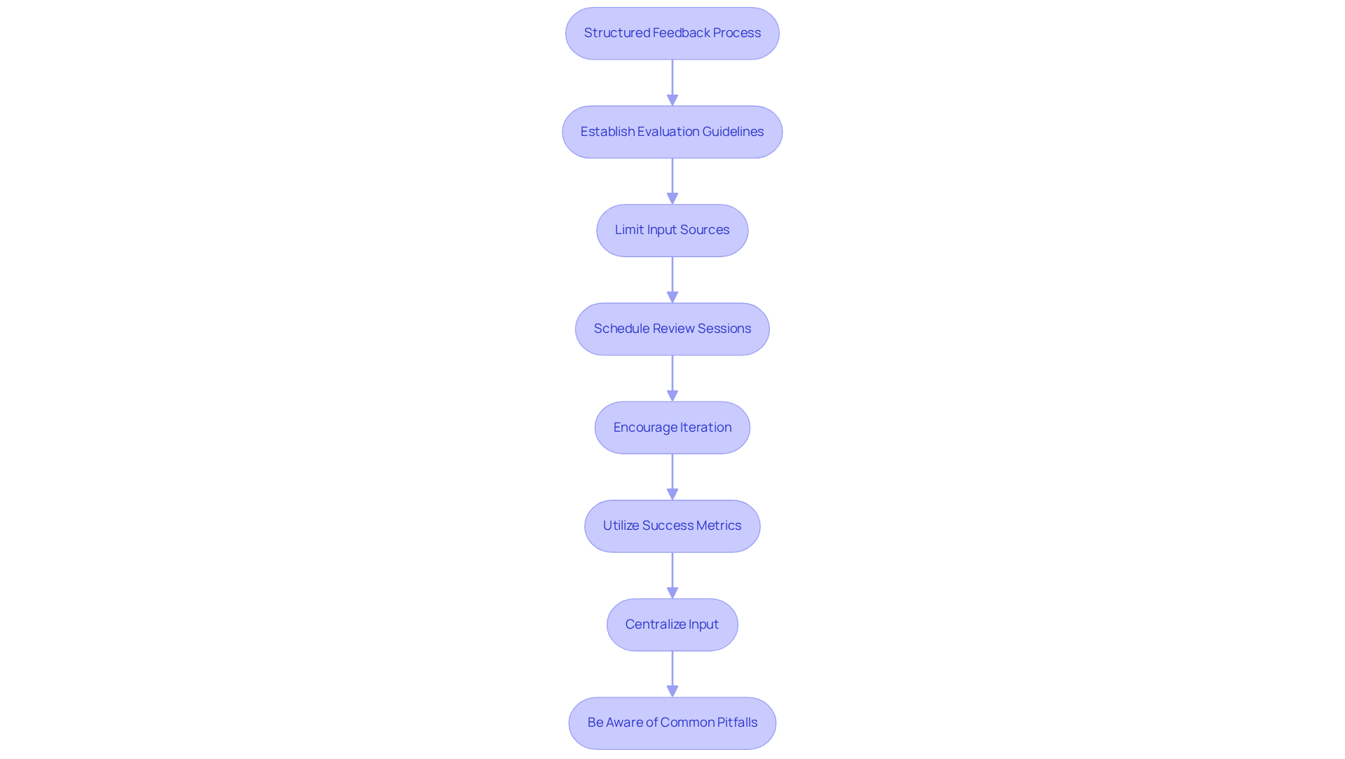 Each box represents a step in the feedback process. Follow the arrows to see how each step builds on the previous one, leading to improved project outcomes and stronger connections with audiences.