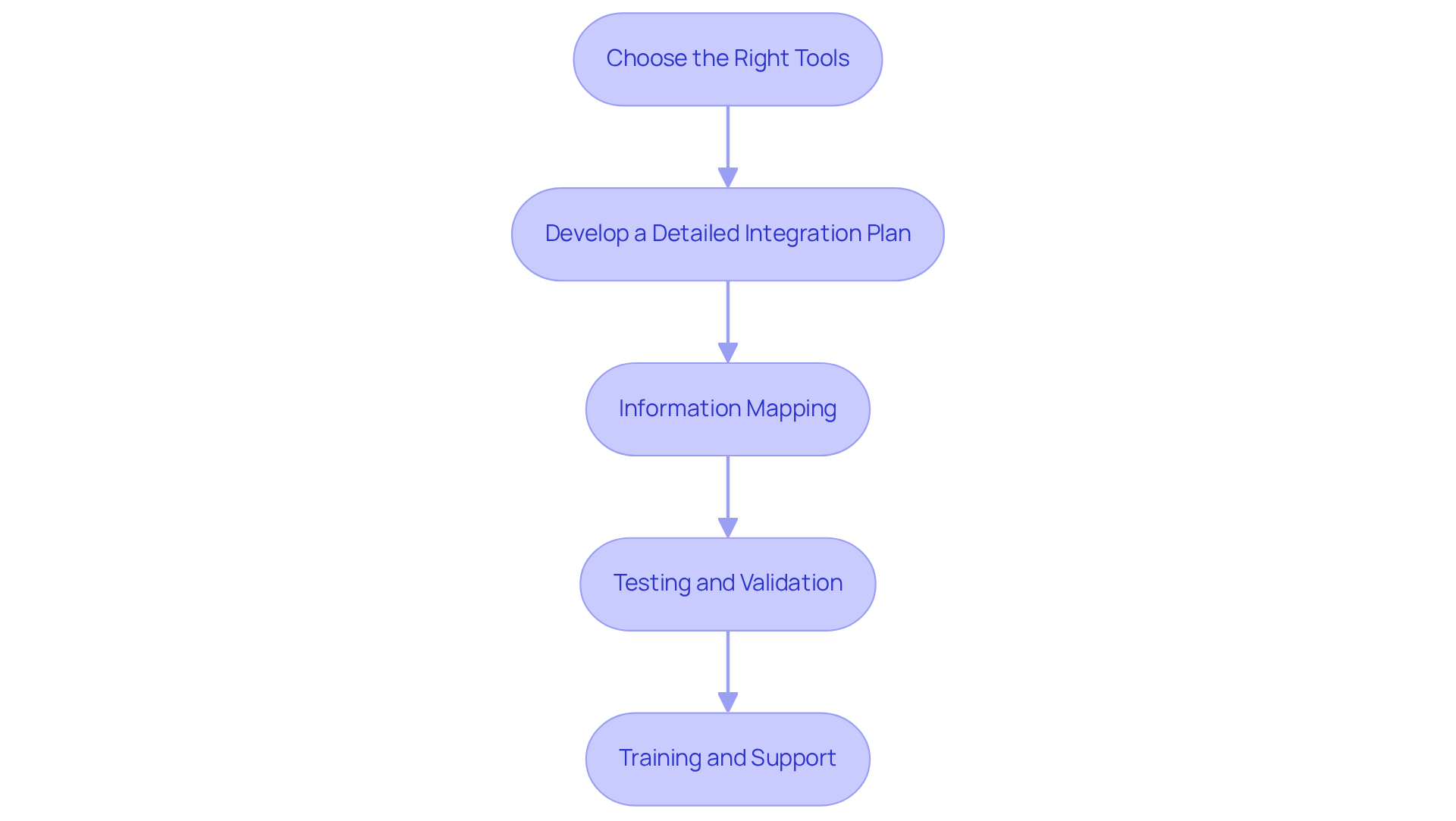 Each box represents a crucial step in the integration process. Follow the arrows to see how each step leads to the next, ensuring a smooth transition to AI-driven solutions.