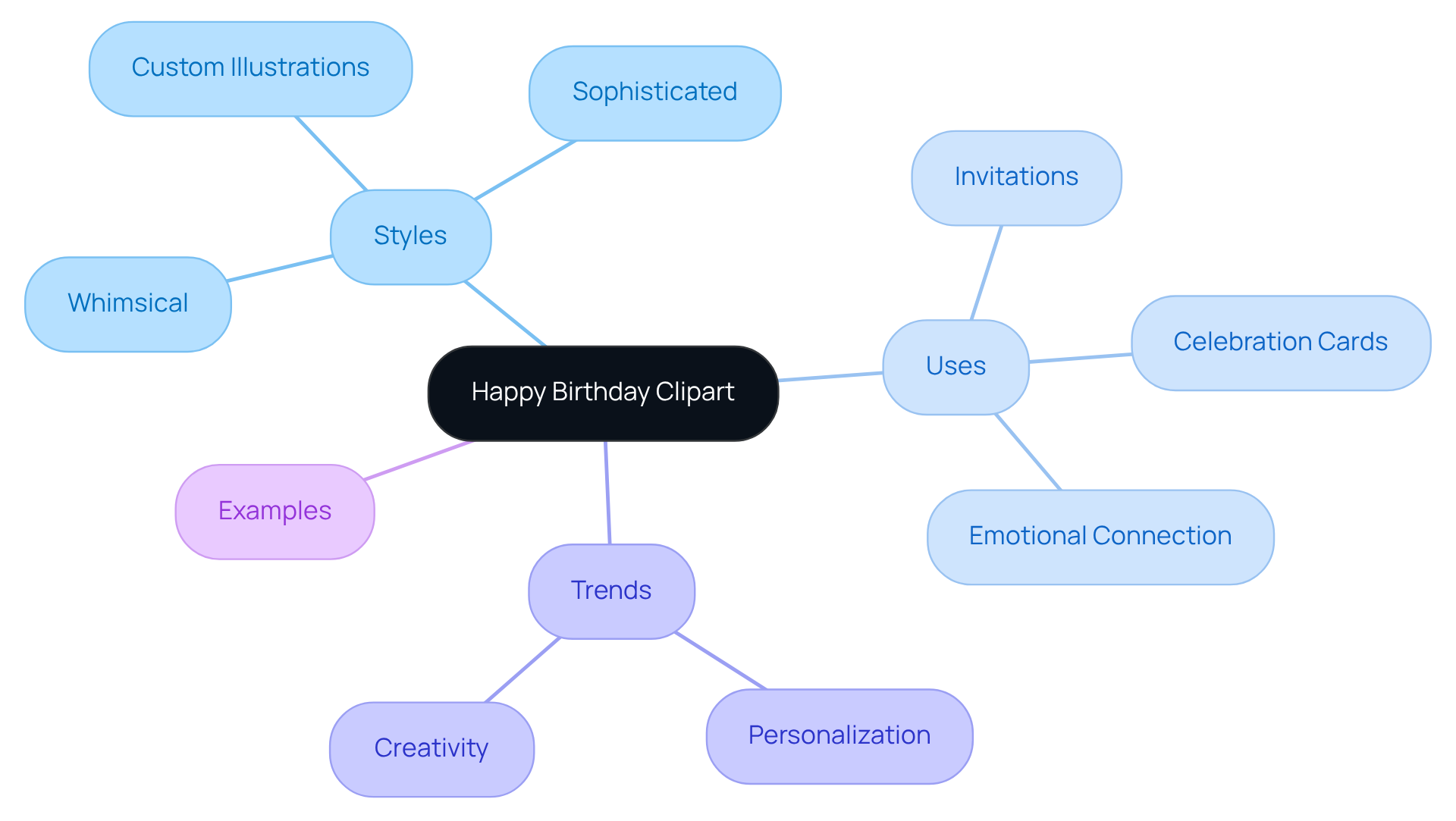 This mindmap starts with the main idea of happy birthday clipart at the center. As you follow each branch, you’ll find different aspects like styles and uses that help illustrate how these visuals contribute to birthday celebrations.