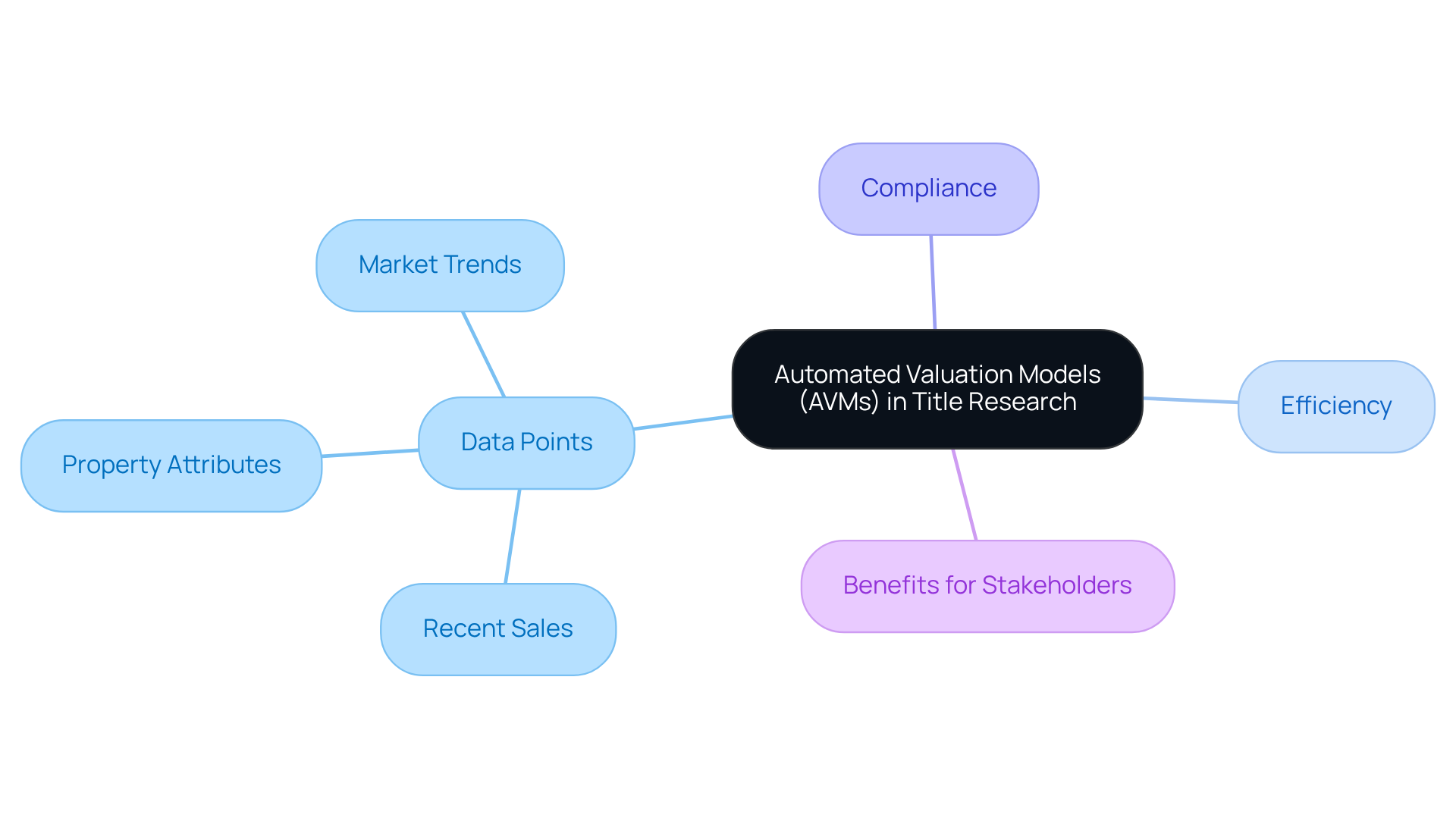 Start at the center with AVMs, then explore the branches for deeper insights into how they work and the advantages they offer. Each branch represents a key aspect of AVMs, making it easy to understand their role in title research.