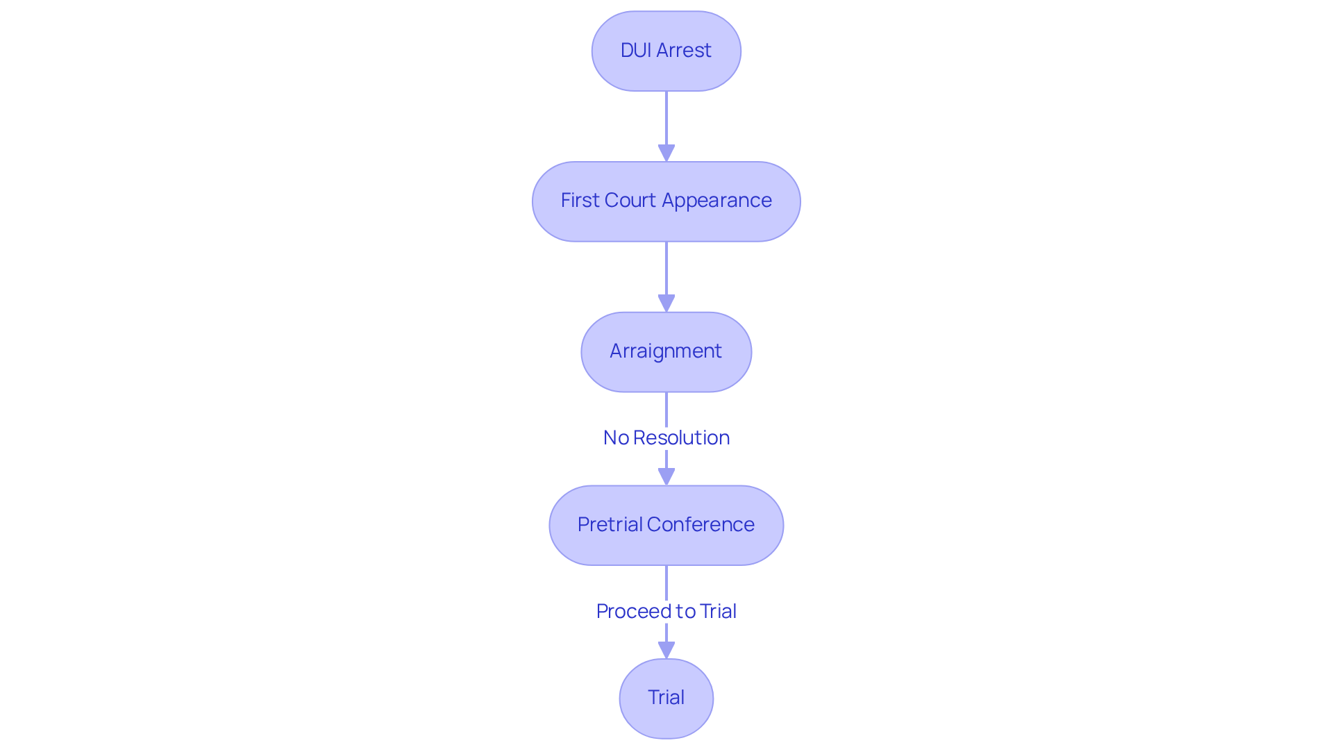 This flowchart outlines the steps you go through when facing DUI charges. Start at the top with your arrest, and follow the arrows down to see each stage: your first court appearance, the arraignment where you enter your plea, the pretrial conference for evidence exchange, and finally, the trial if needed. Each box represents a key stage in the process.