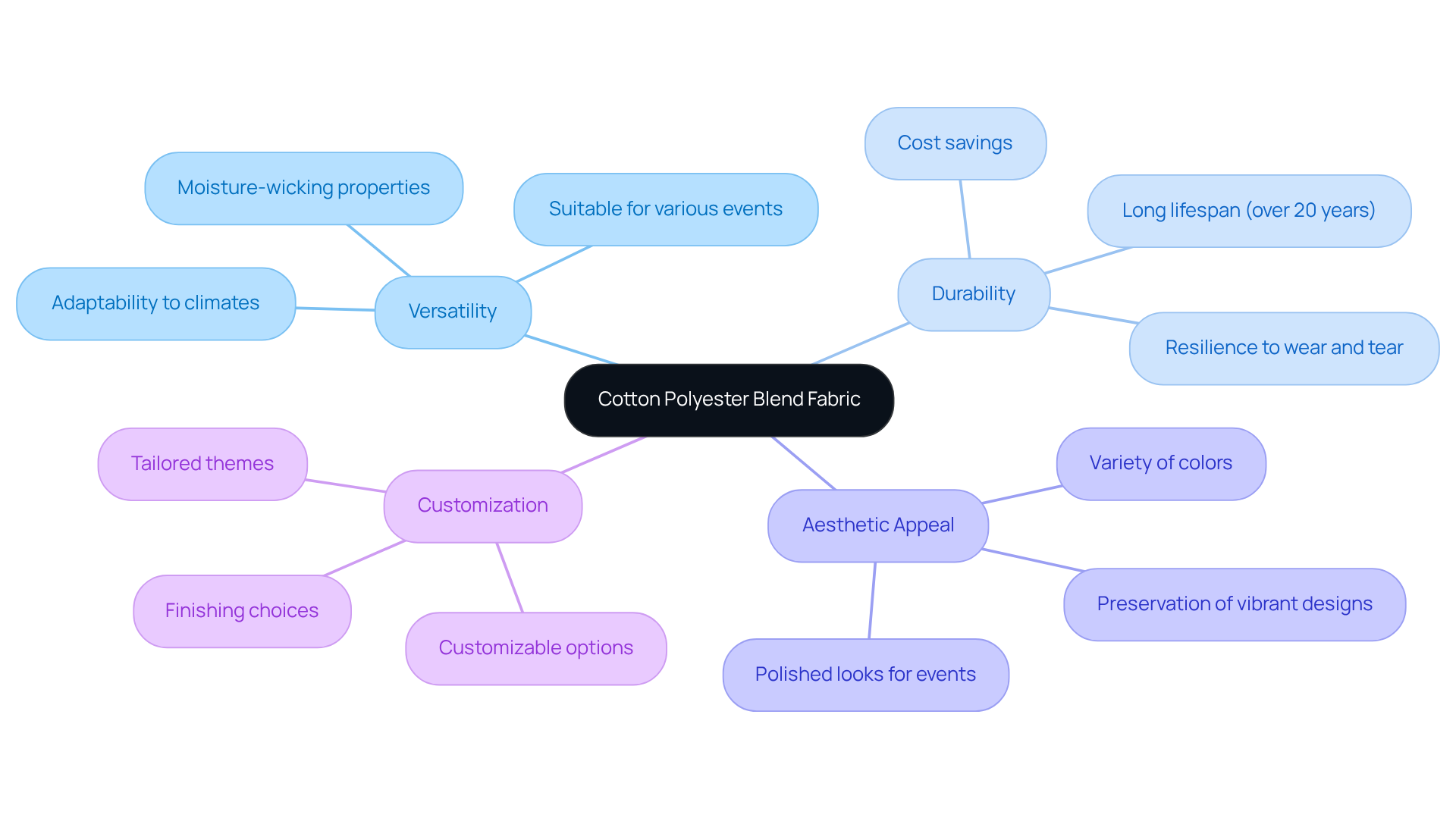 The central node represents the fabric itself, while the branches show its key features. Each feature is further broken down into specific advantages, helping you understand why this fabric is a popular choice in the textile industry.