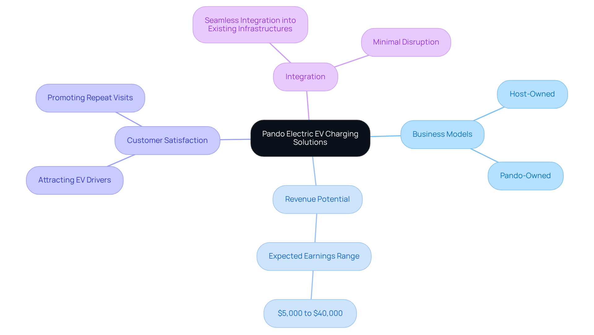 The central node represents Pando Electric's offerings, while branches show different aspects like business models and revenue potential. Each branch helps you understand how these elements work together to enhance profitability.