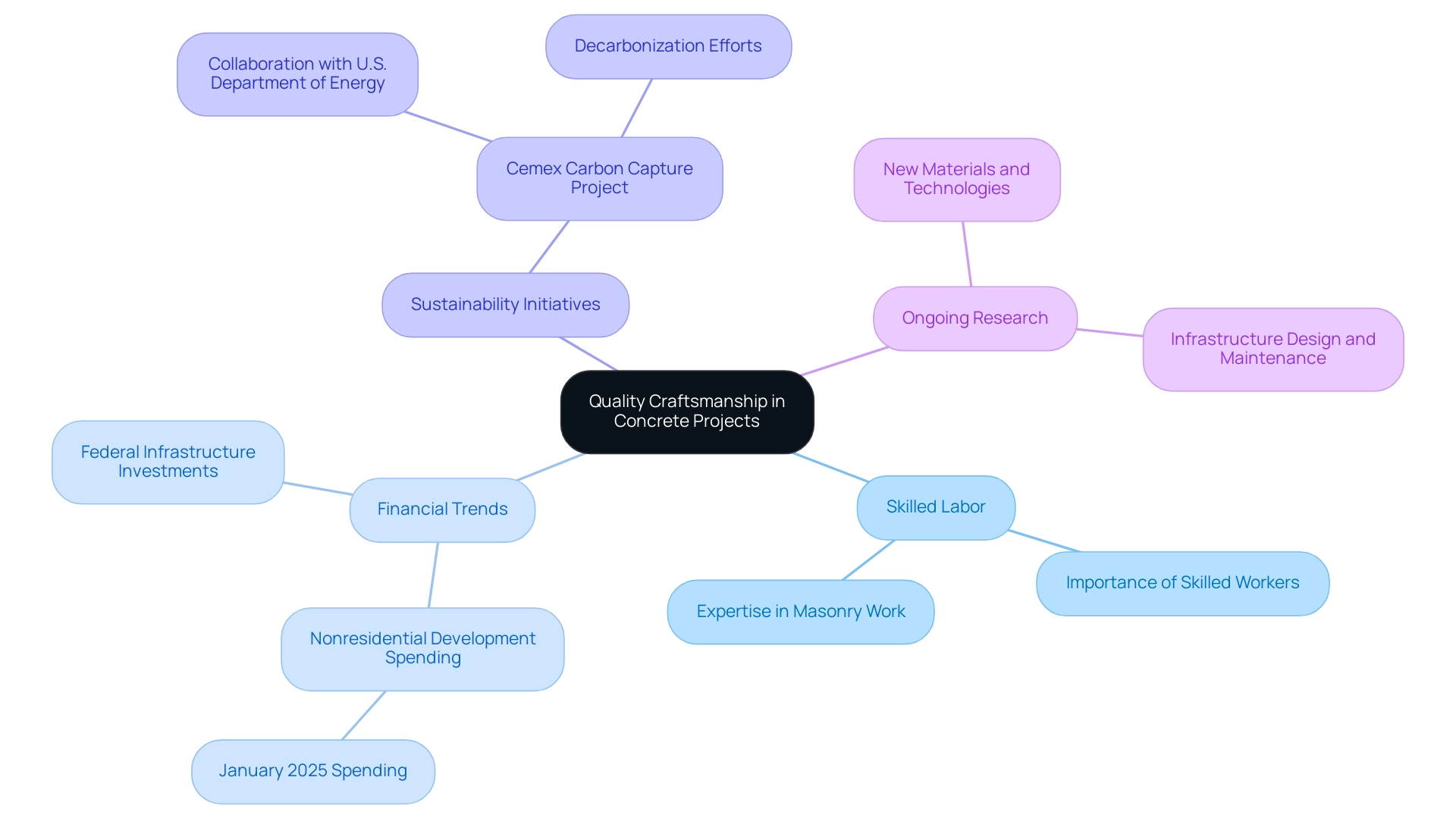 Central node represents overall theme; branches indicate key areas of focus, with colors distinguishing each area.