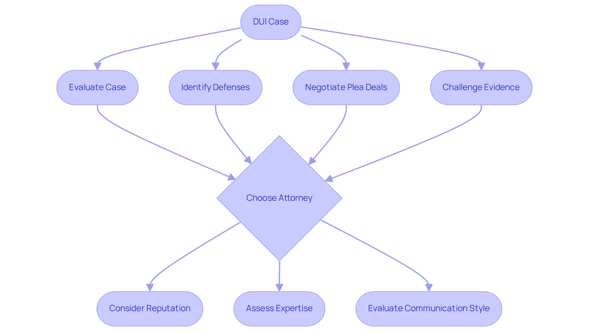 This flowchart outlines the essential steps in securing legal representation for a DUI case. Start at the top with the DUI case, then follow the arrows to see the actions a lawyer takes and the considerations for choosing the right attorney. Each step is crucial for achieving the best possible outcome. This flowchart outlines the essential steps in securing legal representation for a DUI case. Start at the top with the DUI case, then follow the arrows to see the actions a lawyer takes and the considerations for choosing the right attorney. Each step is crucial for achieving the best possible outcome.
