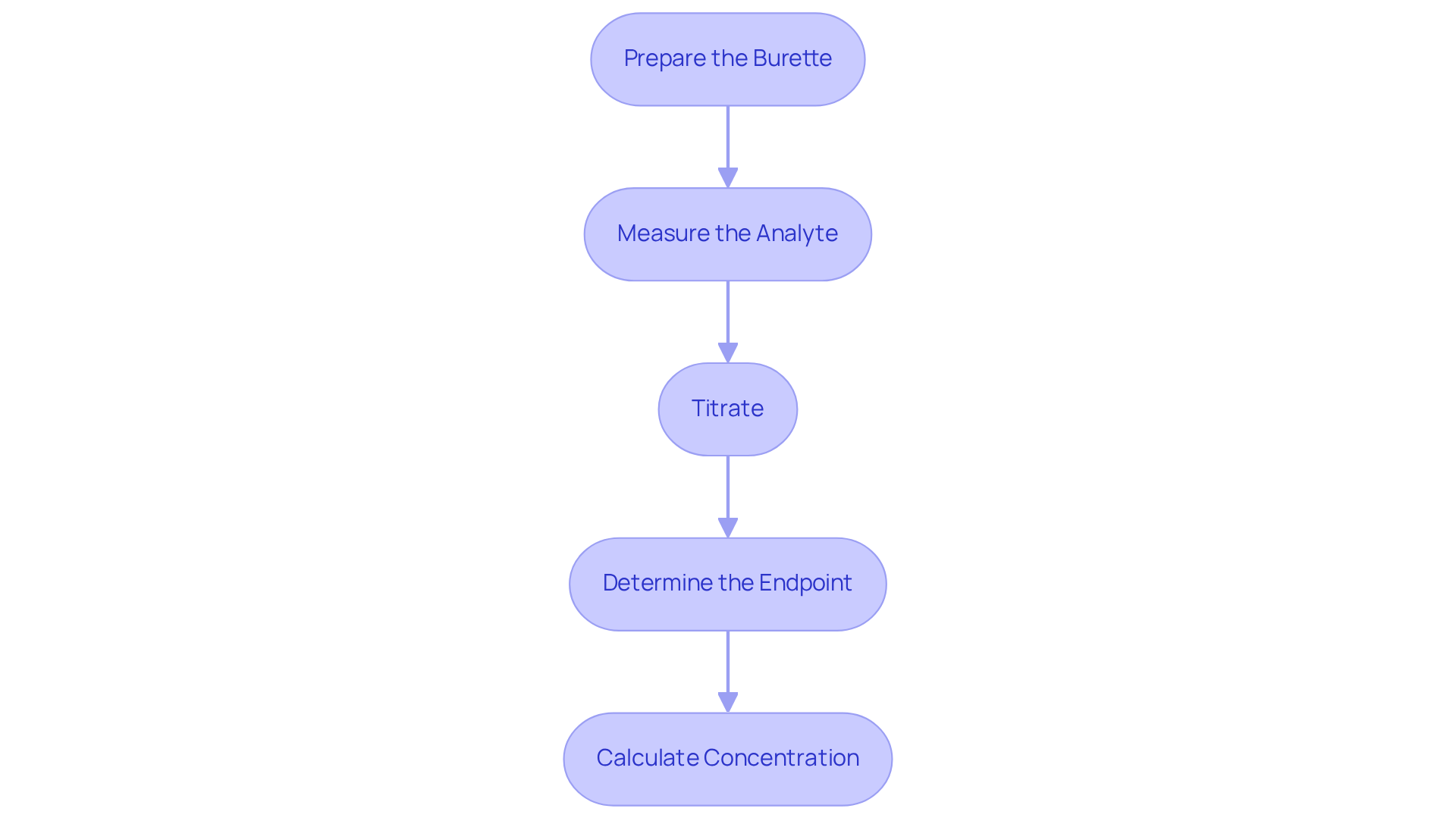 Each box represents a step in the titration process — follow the arrows to see how the steps progress from one to the next, ensuring you don’t miss any crucial parts. Each box represents a step in the titration process — follow the arrows to see how the steps progress from one to the next, ensuring you don’t miss any crucial parts.