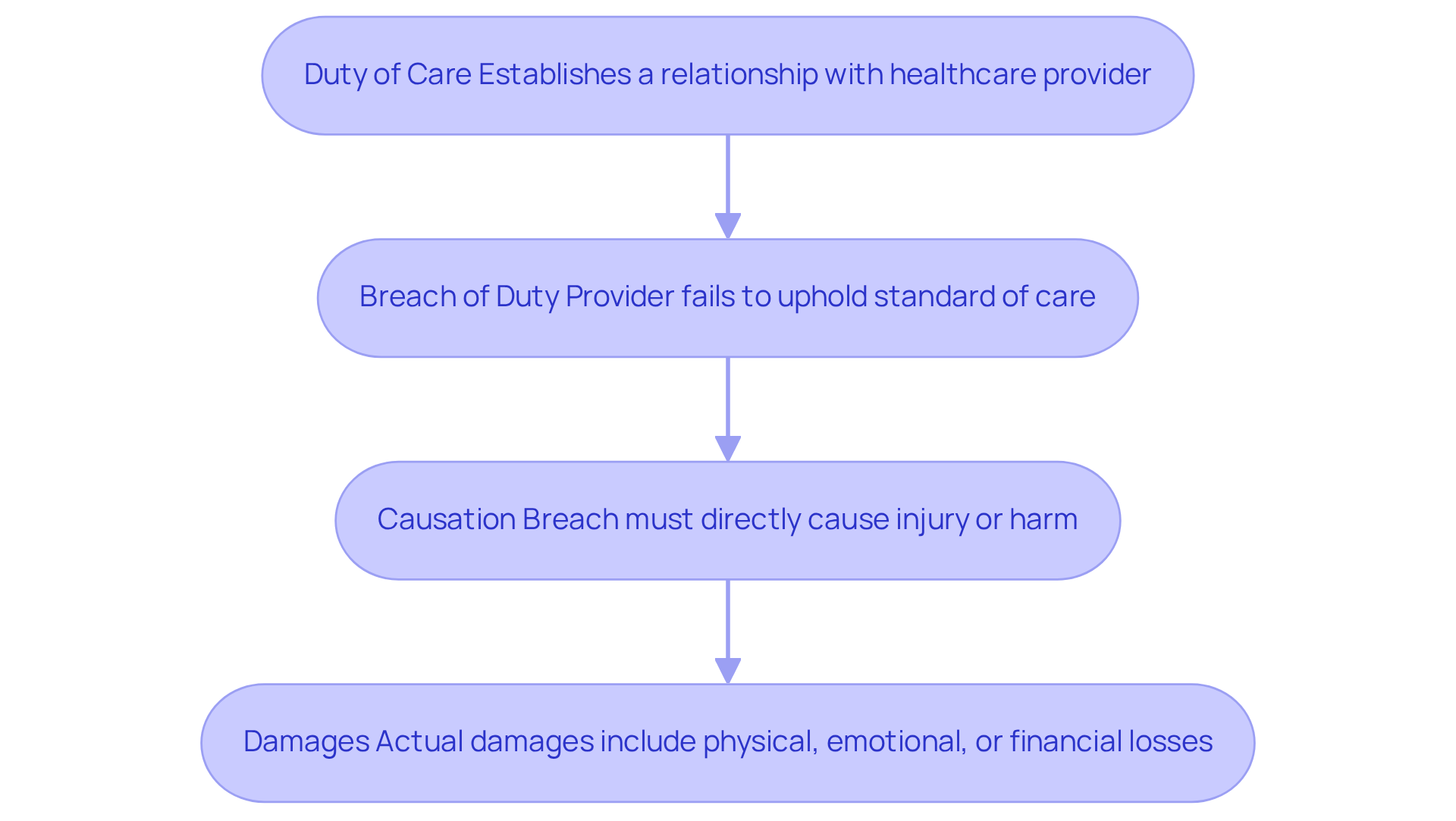 This flowchart outlines the key elements of medical malpractice law. Start with 'Duty of Care' at the top, which establishes the relationship with your healthcare provider. Follow the arrows down to see how a breach of this duty can lead to causation and ultimately result in damages. Each step is crucial in understanding your rights and the legal process.