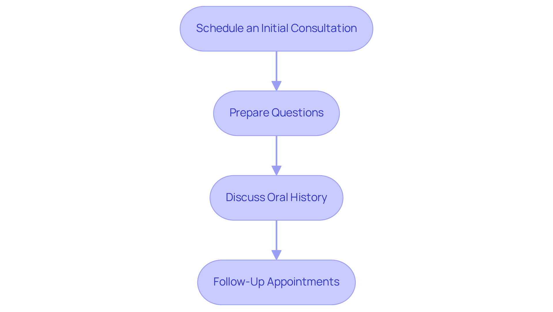 Each box represents a step in the process of consulting with an orthodontist. Follow the arrows to see the order of actions you should take to ensure your child's orthodontic journey is smooth and well-informed.