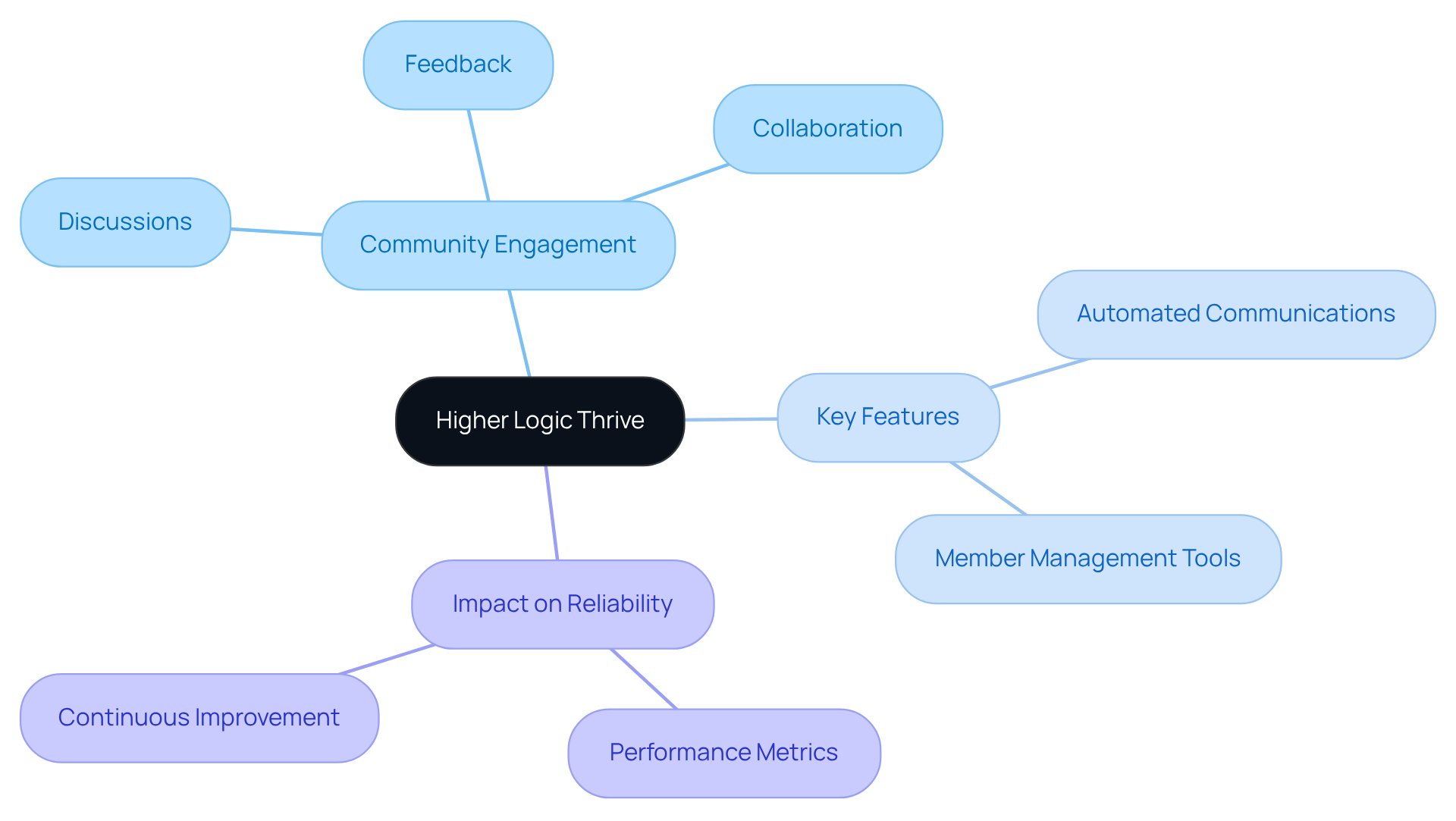 The central node represents Higher Logic Thrive, with branches showing how community engagement and features contribute to improved software reliability. Each sub-branch highlights specific aspects that enhance the overall system. The central node represents Higher Logic Thrive, with branches showing how community engagement and features contribute to improved software reliability. Each sub-branch highlights specific aspects that enhance the overall system.