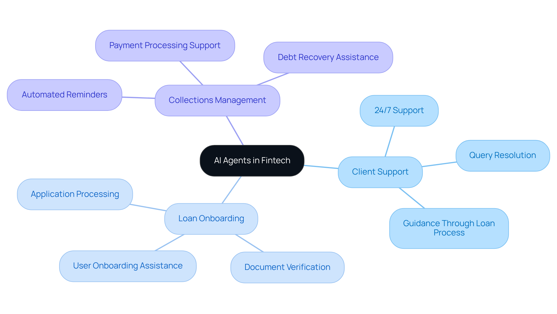 The central node represents AI agents, and each branch shows a specific role they play in the lending process. Follow the branches to explore how AI enhances efficiency and client interactions.