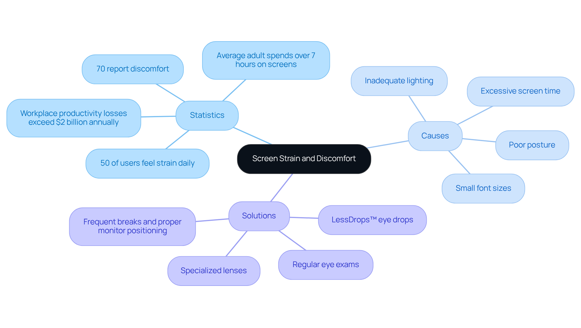 This mindmap starts with the main issue of screen strain at the center. Each branch represents a different aspect: statistics show how common the problem is, causes explain why it happens, and solutions offer ways to alleviate discomfort. Follow the branches to explore each area!