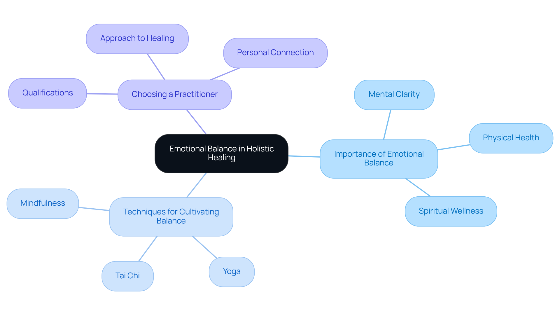 The center represents the core concept of emotional balance, with branches showing its importance, techniques to achieve it, and considerations for finding a practitioner. Each color-coded branch helps you navigate the interconnected aspects of holistic healing.
