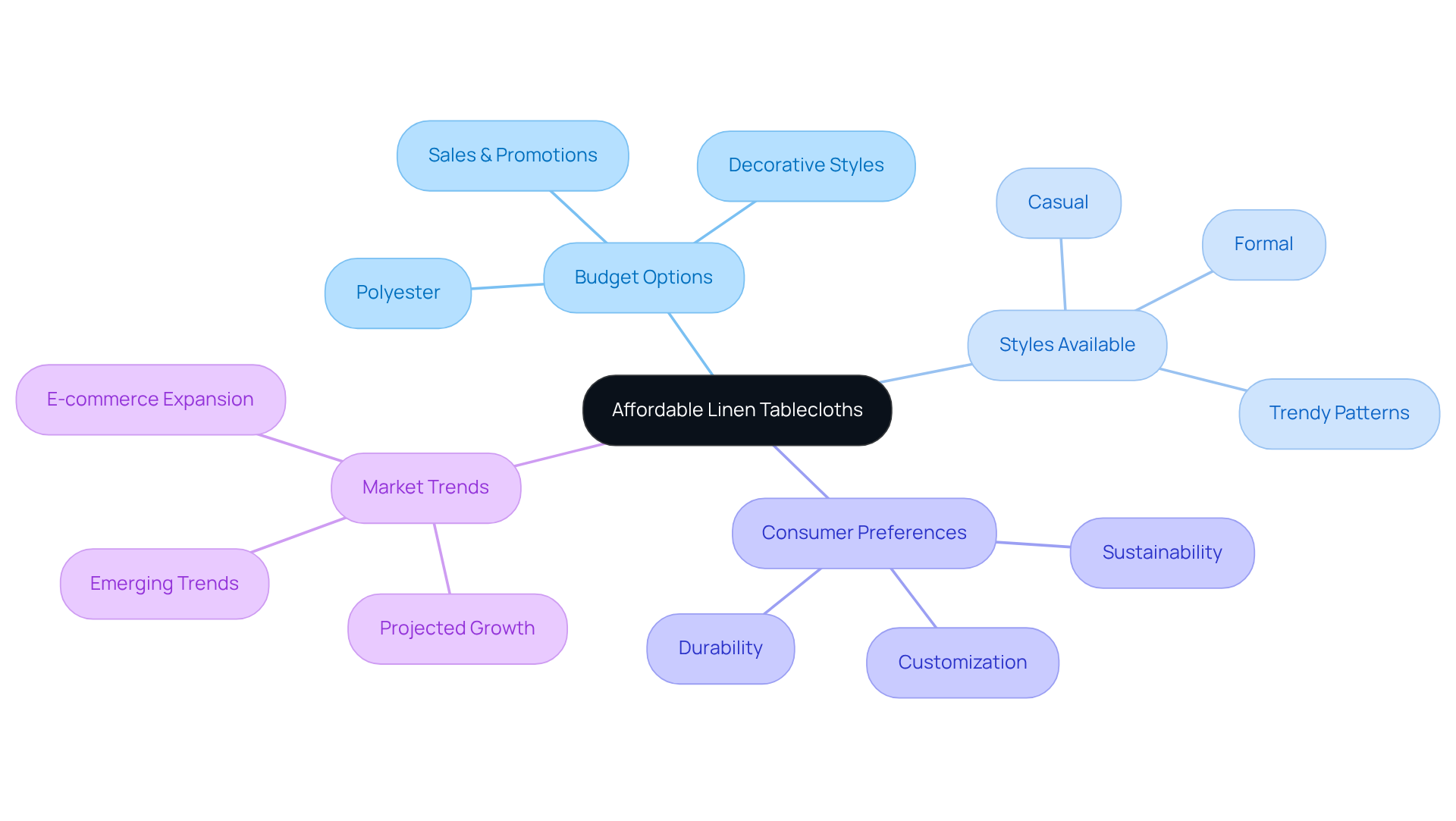 Start at the center with the main topic, then explore each branch to see how budget options, styles, and market trends connect to the idea of affordable tablecloths.