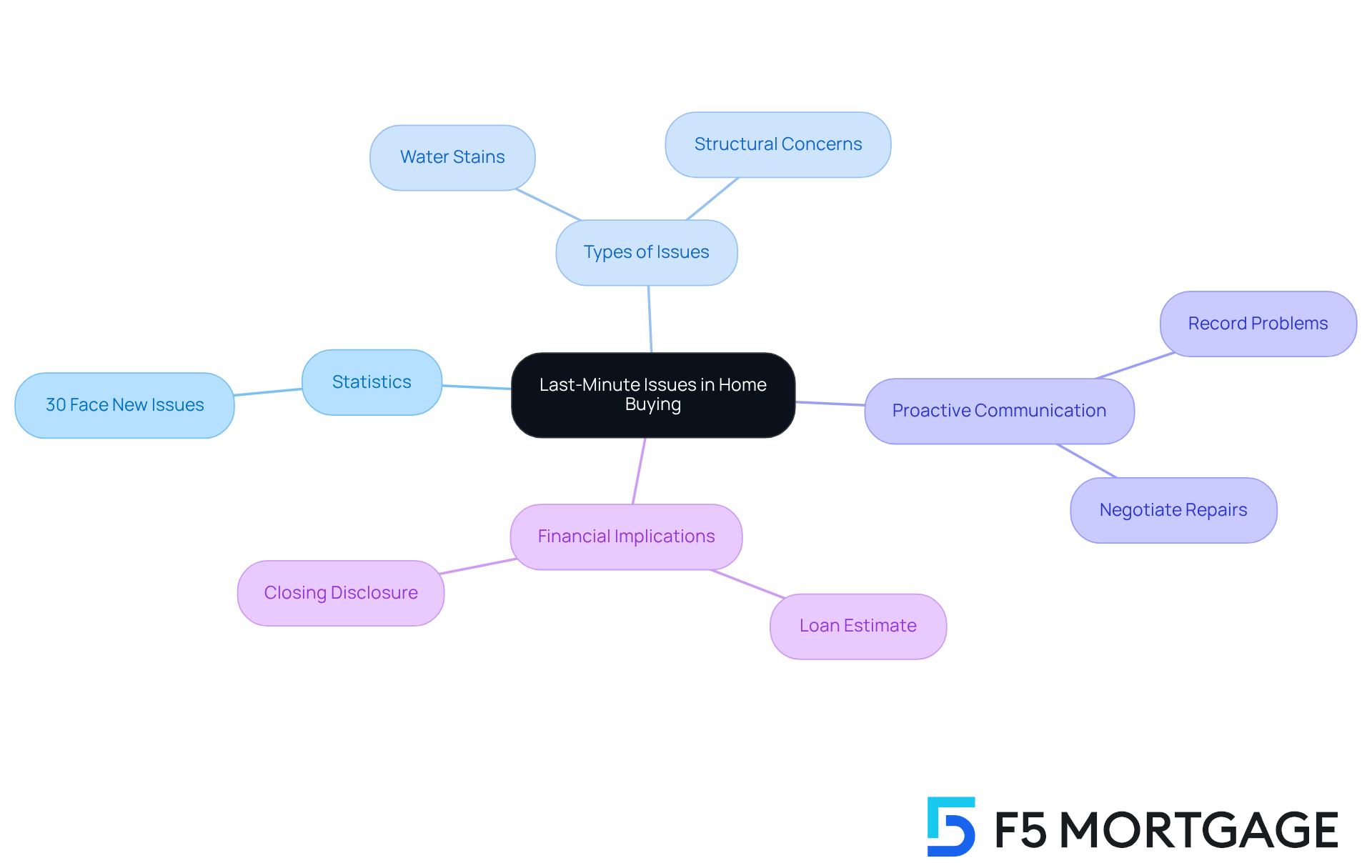 At the center is the main theme of last-minute issues. Each branch represents a key area related to the challenges faced, with sub-branches providing specific details or actions. This layout helps visualize how everything connects in the home-buying process.