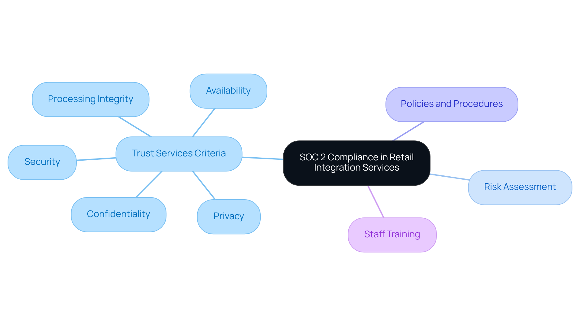 The central node represents SOC 2 compliance, while the branches show the key criteria and requirements needed to achieve it. Each branch highlights an important aspect of compliance, making it easy to see how they all connect.