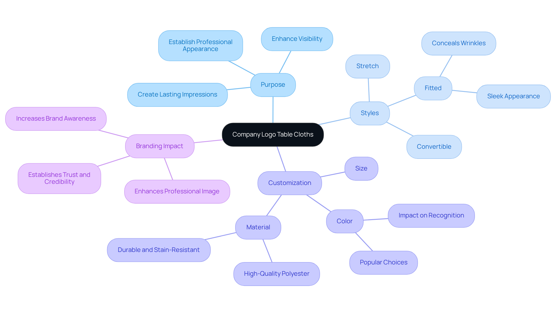The central node represents the main topic, while the branches show different aspects of company logo table cloths. Each branch provides insights into their purpose, styles, customization options, and how they enhance branding.
