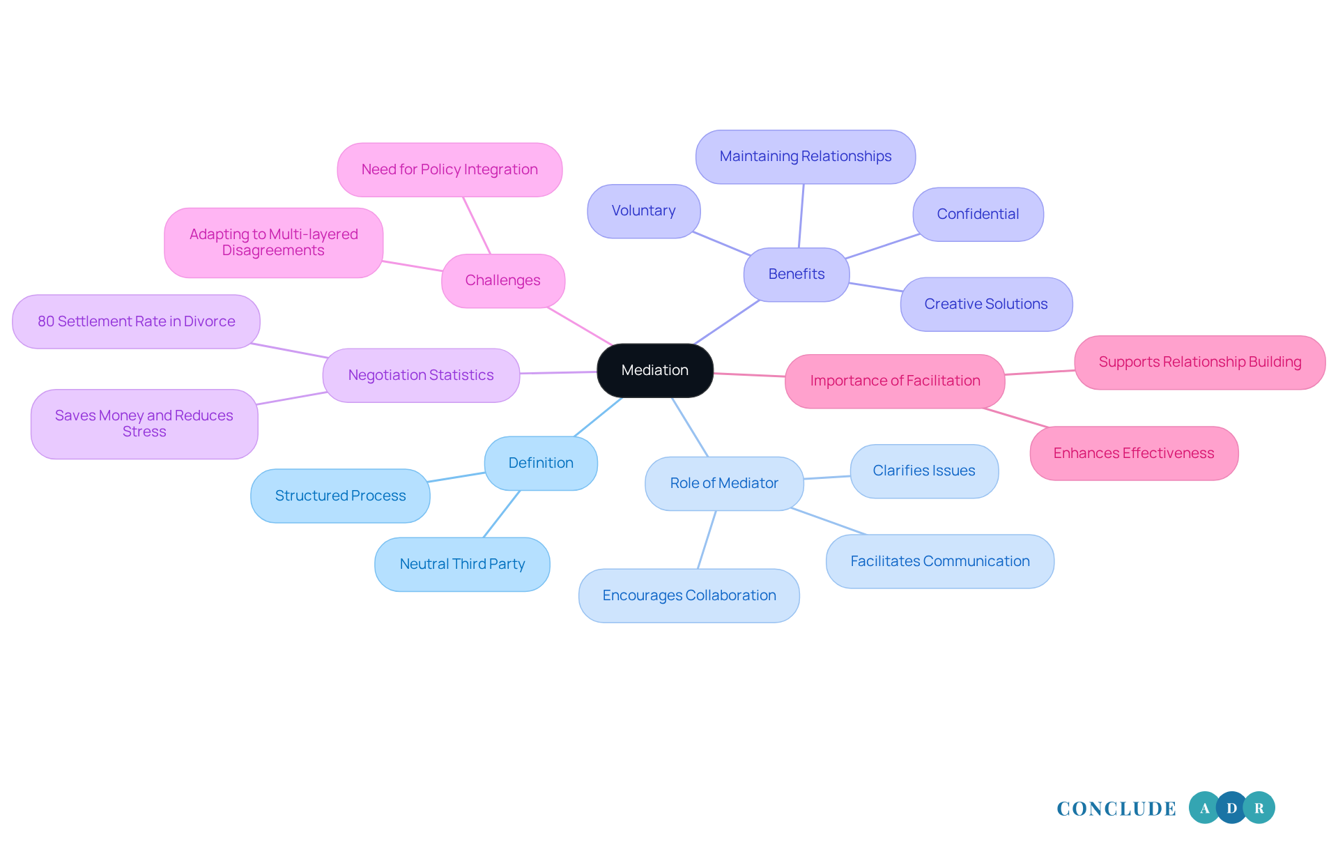 This mindmap starts with the core idea of mediation at the center. Each branch represents a different aspect of mediation, helping you see how they relate to the main concept. Explore each branch to understand the various elements that make mediation a valuable conflict resolution tool. This mindmap starts with the core idea of mediation at the center. Each branch represents a different aspect of mediation, helping you see how they relate to the main concept. Explore each branch to understand the various elements that make mediation a valuable conflict resolution tool.